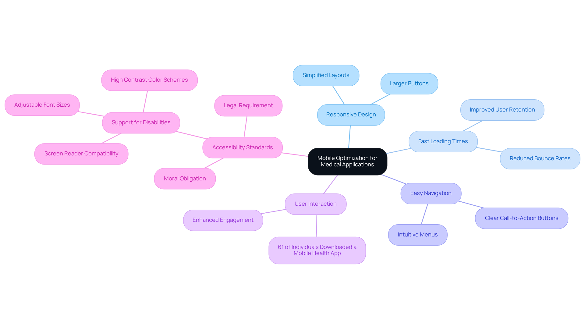 The central node represents the main focus on mobile optimization, while the branches show different strategies and considerations. Each sub-branch provides specific actions or important statistics that support the main ideas.