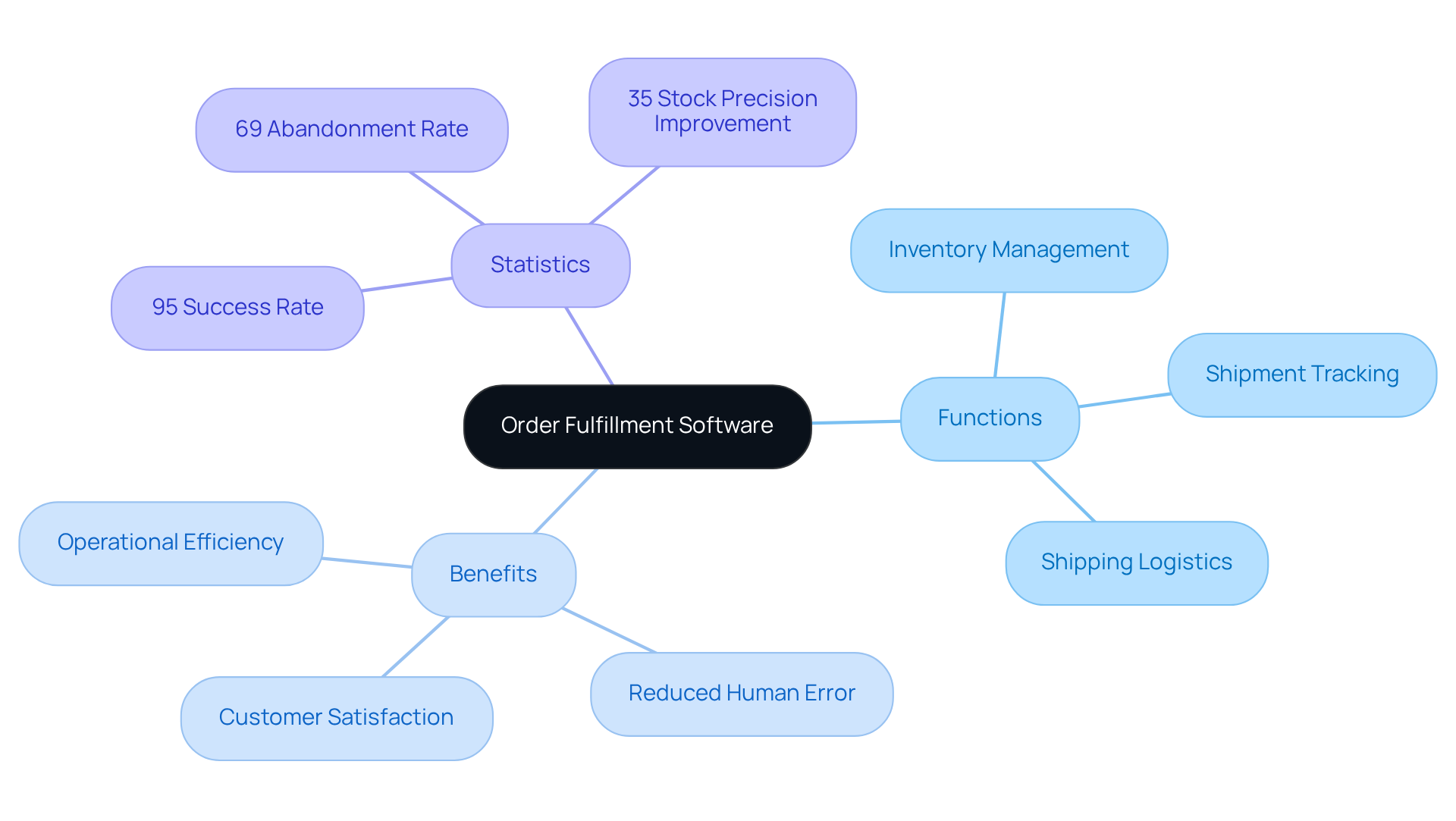 The central node represents the main topic, while the branches show different aspects of order fulfillment software. Each branch highlights important functions, benefits, and statistics that illustrate its significance in eCommerce.