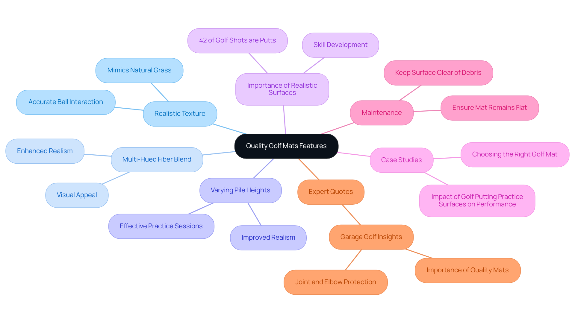 This mindmap starts with the main topic in the center and branches out to show important features of golf mats. Each branch represents a key aspect, and the sub-branches provide more details. Follow the branches to understand how each feature contributes to better practice and performance. This mindmap starts with the main topic in the center and branches out to show important features of golf mats. Each branch represents a key aspect, and the sub-branches provide more details. Follow the branches to understand how each feature contributes to better practice and performance.