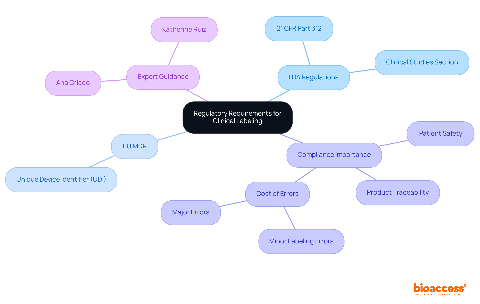 The central node represents the main topic, while branches show different regulatory areas and their specific requirements. Each color-coded branch helps you navigate through the complex landscape of clinical labeling regulations.