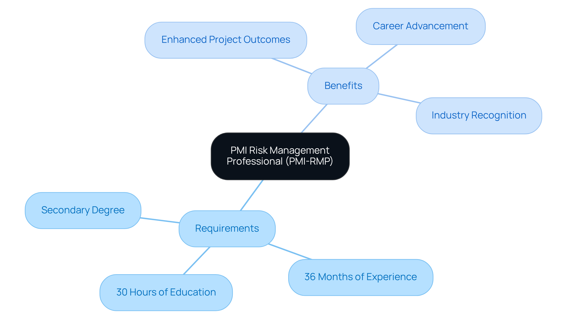 The central node represents the PMI-RMP qualification, with branches showing what you need to achieve it and the advantages it brings. Each branch helps you understand the key aspects of this certification. The central node represents the PMI-RMP qualification, with branches showing what you need to achieve it and the advantages it brings. Each branch helps you understand the key aspects of this certification.
