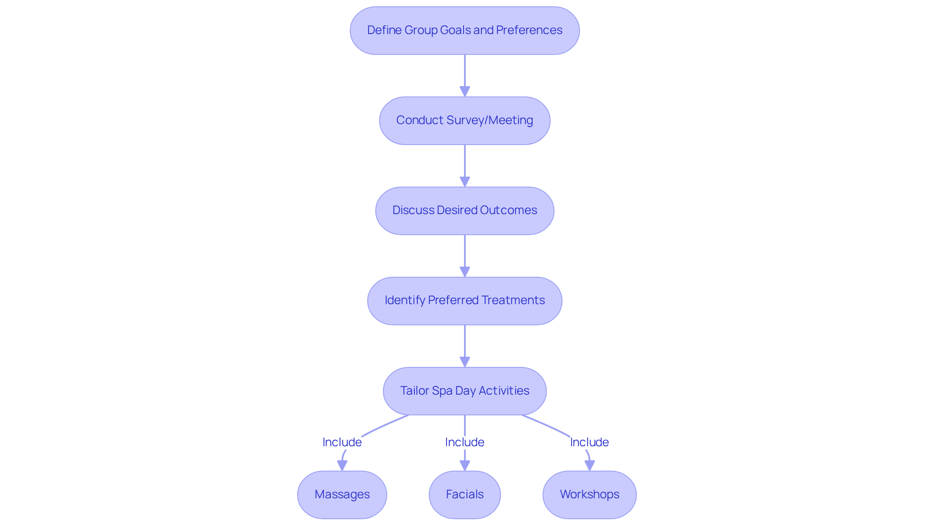 Follow the arrows to see how to engage your group in planning a spa day that meets everyone's needs — from surveys to selecting treatments, each step is crucial! Follow the arrows to see how to engage your group in planning a spa day that meets everyone's needs — from surveys to selecting treatments, each step is crucial!