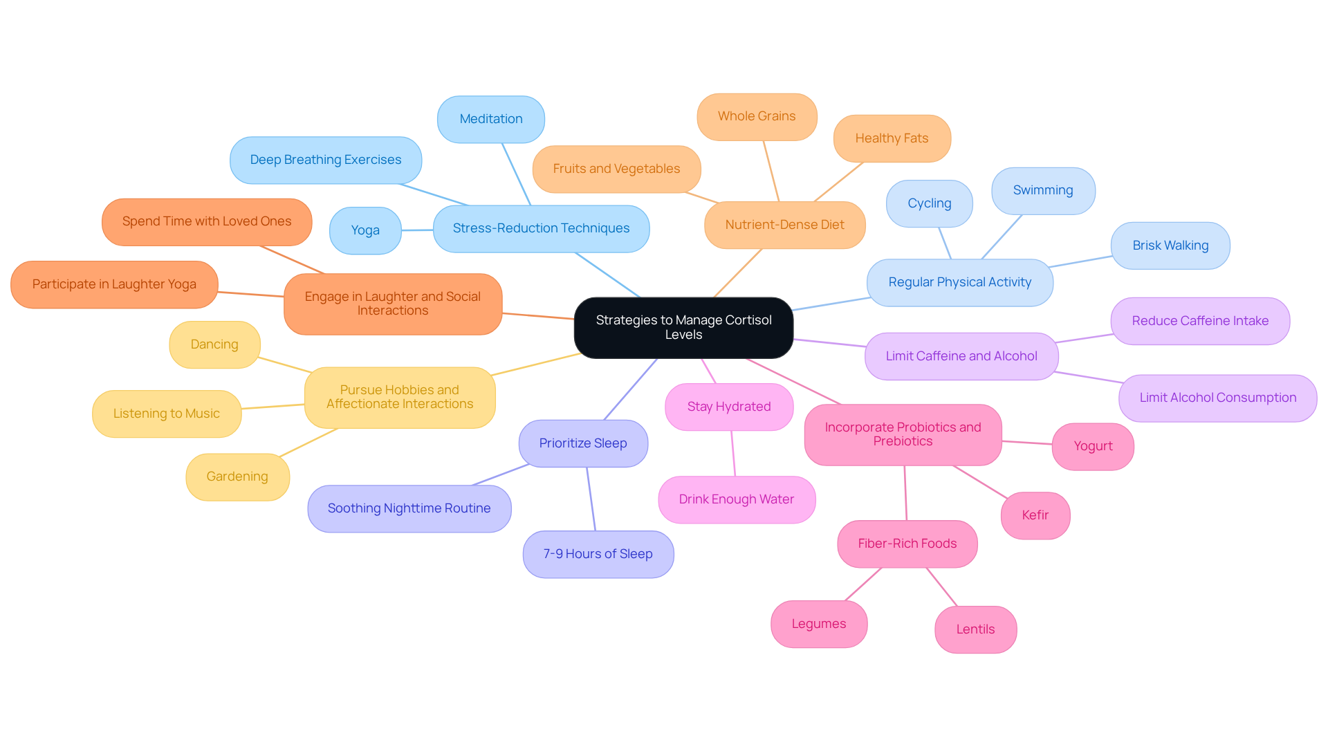 This mindmap starts with the central idea of managing cortisol levels. Each branch represents a different strategy you can use, and the sub-branches provide specific actions or tips related to that strategy. The colorful layout helps you see how each strategy connects to the overall goal of reducing stress and improving well-being.