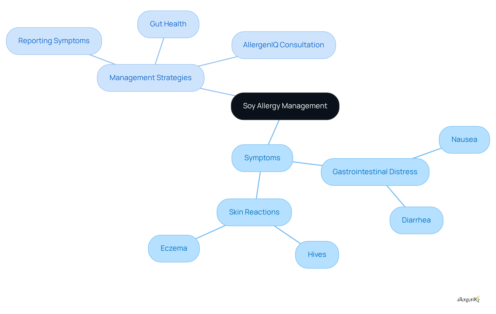 The center shows the main topic of soy allergy management. Follow the branches to see symptoms and strategies for handling soy allergies, making it easier to understand how to approach this issue.