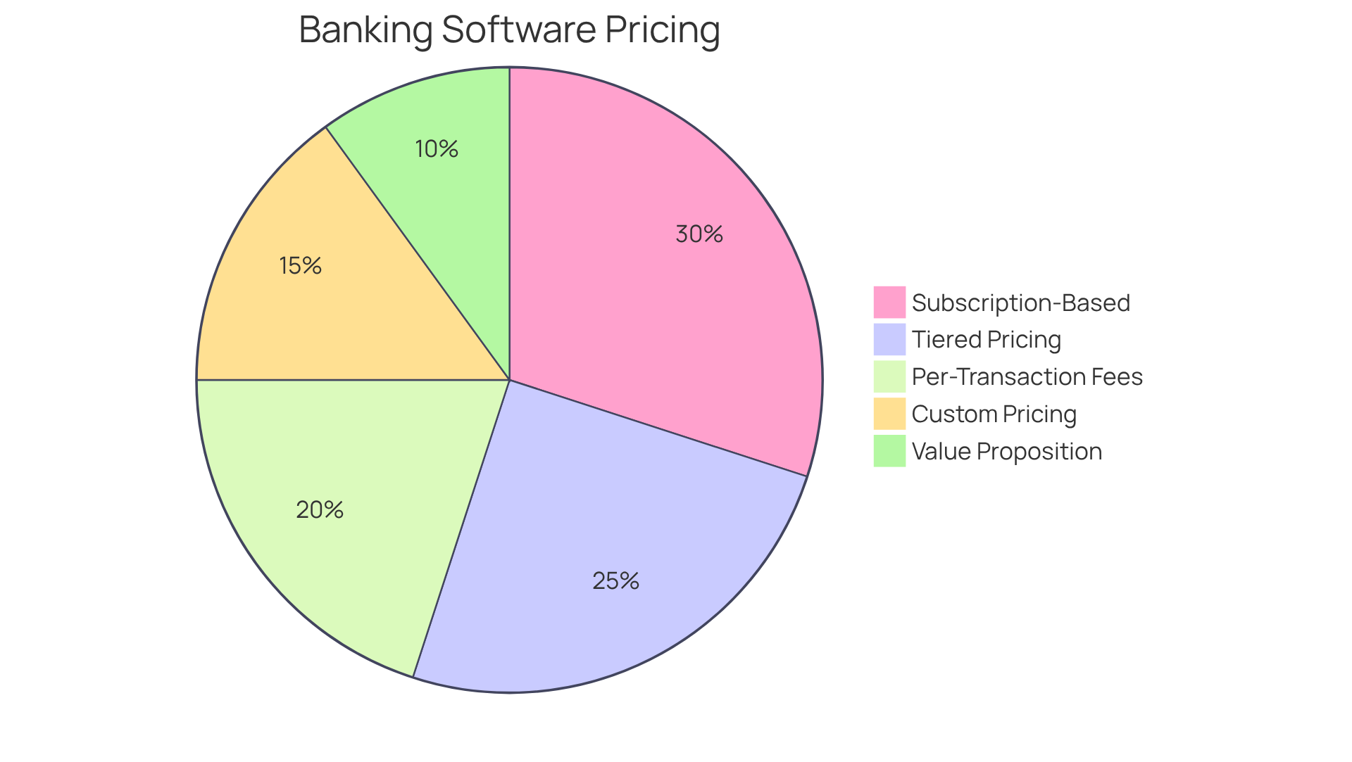Each slice of the pie represents a different pricing model used by banking software companies. The size of each slice indicates how common or significant that model is in the overall cost structure. A larger slice means that model is more prevalent, while a smaller slice indicates it's less common. Each slice of the pie represents a different pricing model used by banking software companies. The size of each slice indicates how common or significant that model is in the overall cost structure. A larger slice means that model is more prevalent, while a smaller slice indicates it's less common.