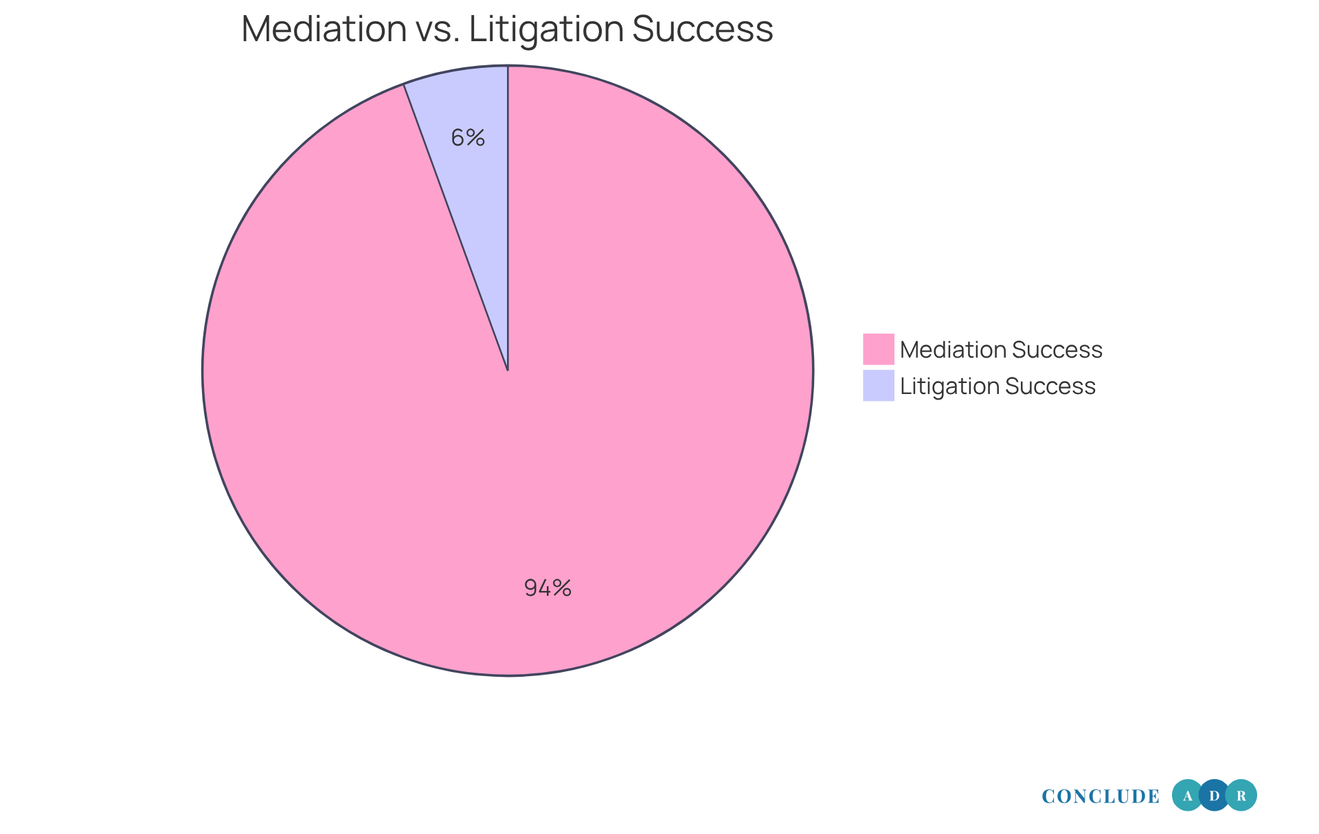The green slice shows the high success rate of mediation, while the red slice represents the low success rate of litigation. This visual helps you see why mediation is often the better choice.