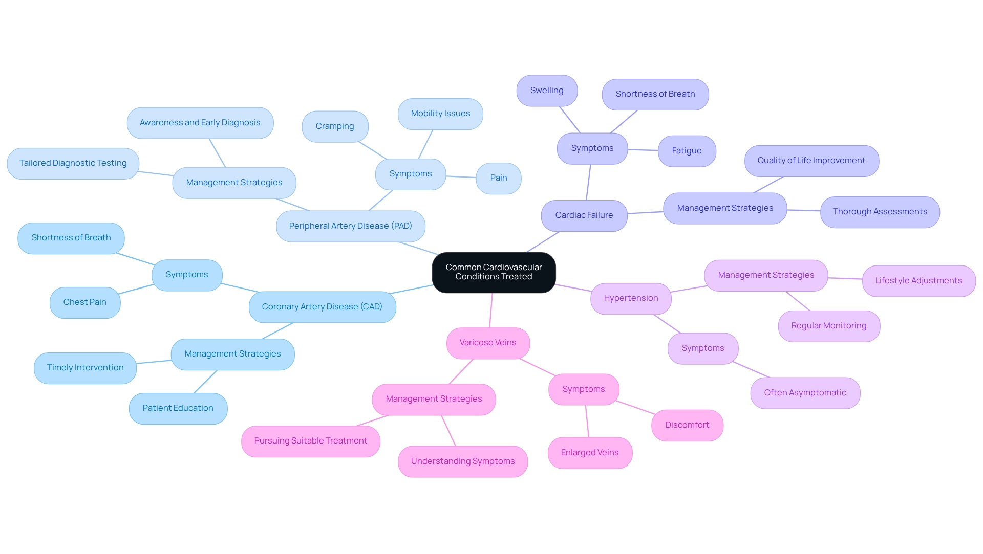 Each branch represents a distinct cardiovascular condition, with sub-branches detailing symptoms and management strategies. Each branch represents a distinct cardiovascular condition, with sub-branches detailing symptoms and management strategies.