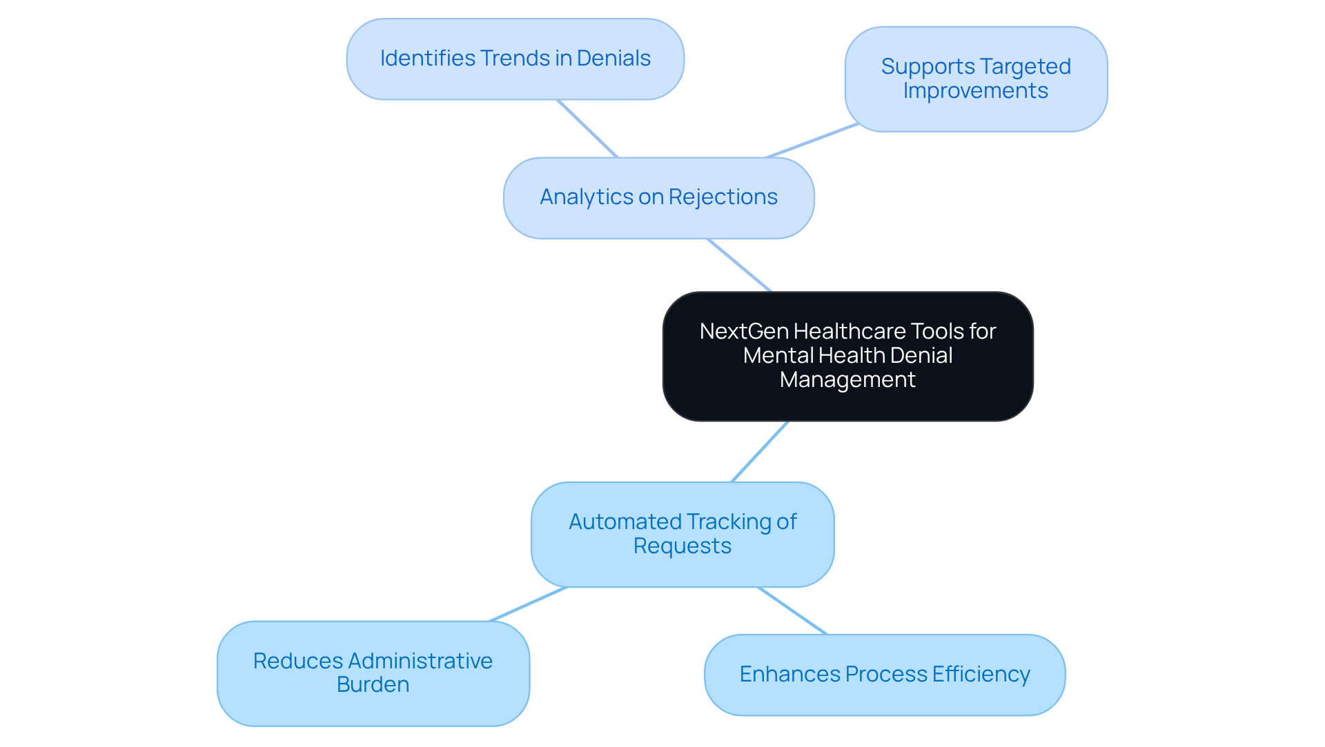 This mindmap illustrates how NextGen Healthcare's tools are structured. Start at the center with the main topic, then explore the branches to see the key features and how they contribute to improving mental health clinic operations.