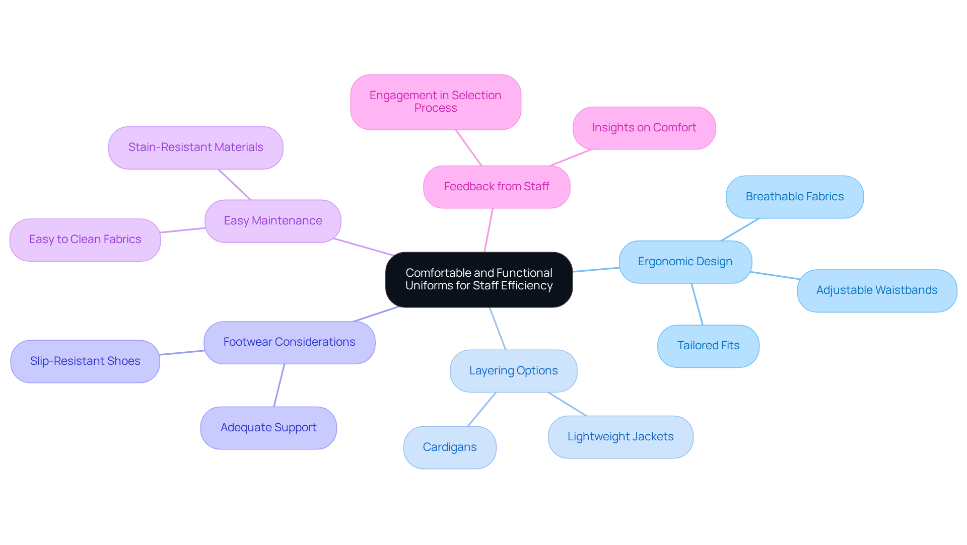 The central idea is about choosing uniforms that enhance staff efficiency. Each branch represents a key practice, and the sub-branches provide more details on how to implement these practices effectively. The central idea is about choosing uniforms that enhance staff efficiency. Each branch represents a key practice, and the sub-branches provide more details on how to implement these practices effectively.