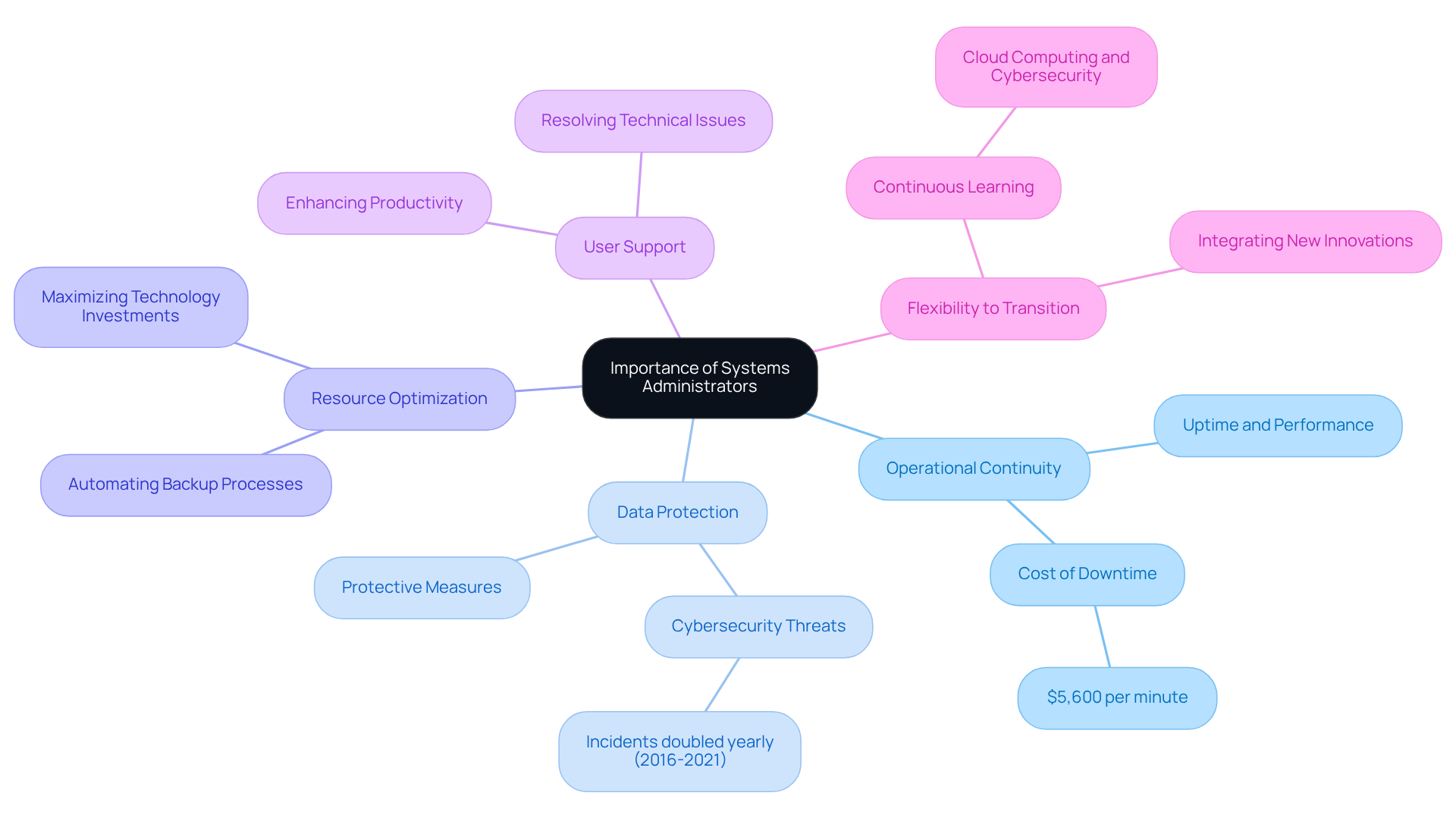 The central node represents the overall importance of sysadmins, while each branch highlights a specific responsibility. Follow the branches to see how each role contributes to the efficiency and security of IT systems. The central node represents the overall importance of sysadmins, while each branch highlights a specific responsibility. Follow the branches to see how each role contributes to the efficiency and security of IT systems.