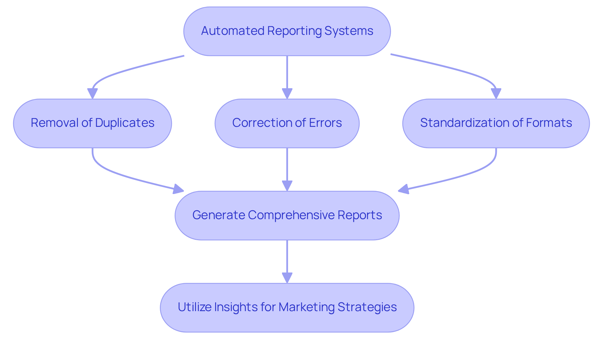 Follow the arrows to see how automated reporting systems work. Each box represents a step in the process, showing how data is cleansed and transformed into actionable insights for marketing.