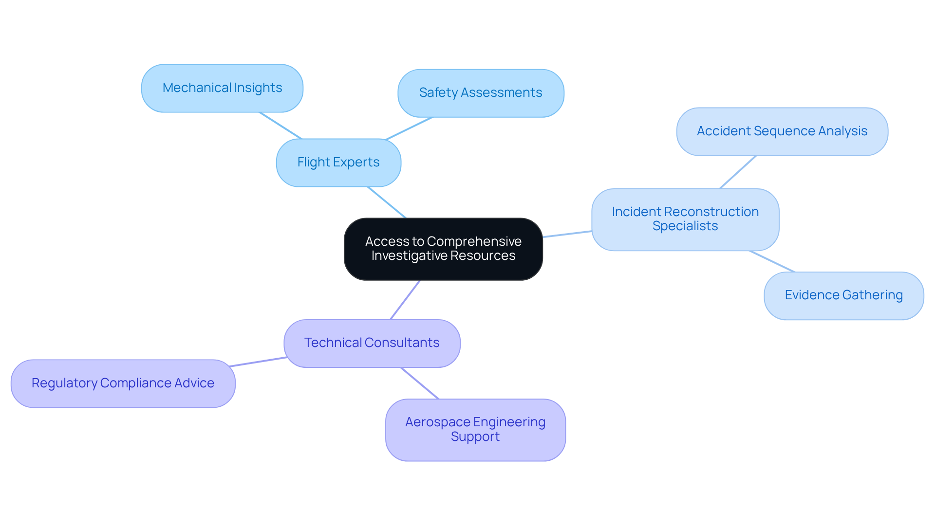 This mindmap illustrates the key resources available when dealing with medical flight crashes. Start at the center with the main theme, then explore each branch to see the specific types of experts involved and how they contribute to building a strong case. This mindmap illustrates the key resources available when dealing with medical flight crashes. Start at the center with the main theme, then explore each branch to see the specific types of experts involved and how they contribute to building a strong case.