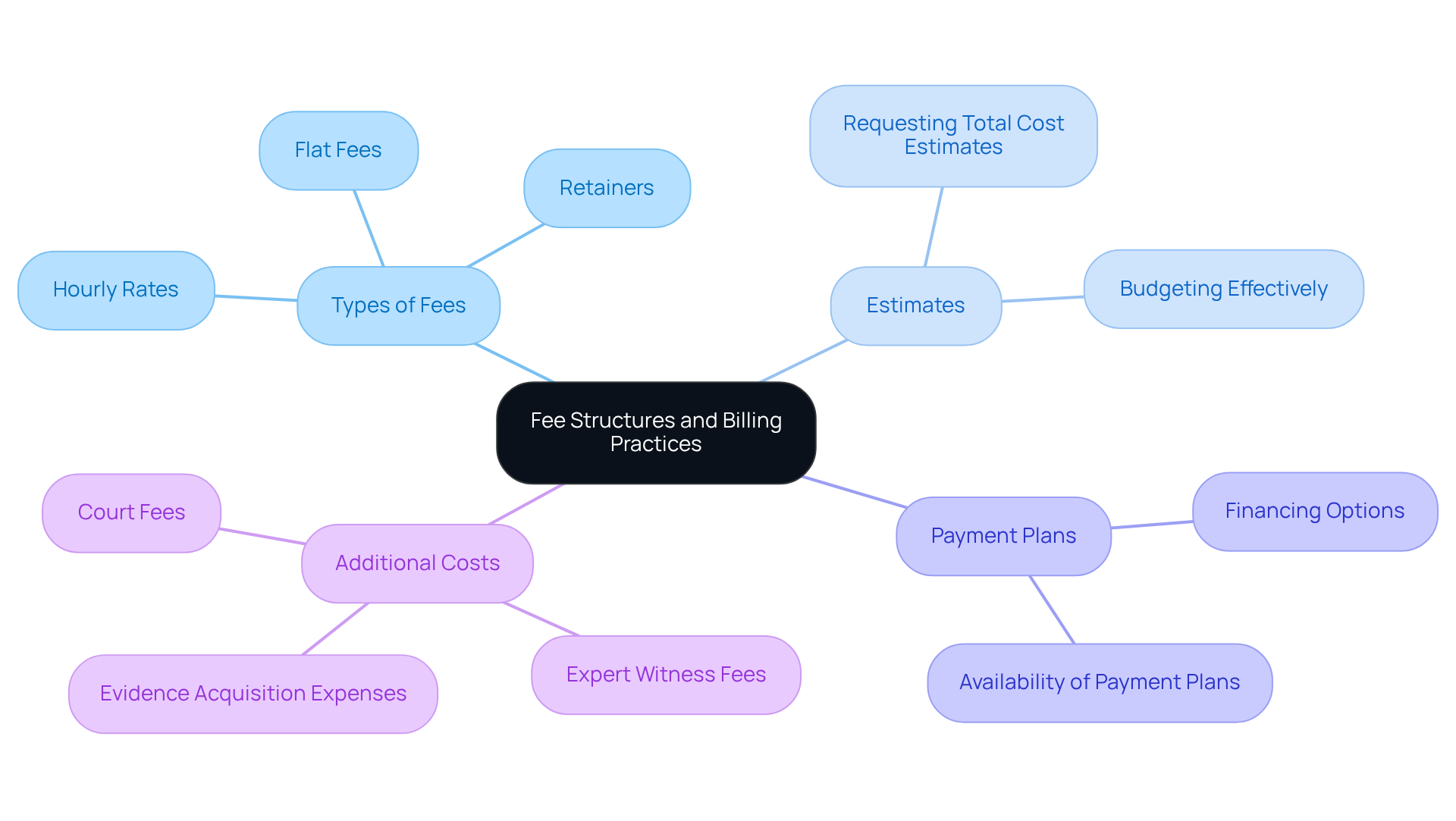 Start at the center with the main topic, then follow the branches to explore different aspects of attorney fees and billing. Each branch represents a key area, and the sub-branches provide more details to help you understand what to consider when hiring an attorney. Start at the center with the main topic, then follow the branches to explore different aspects of attorney fees and billing. Each branch represents a key area, and the sub-branches provide more details to help you understand what to consider when hiring an attorney.