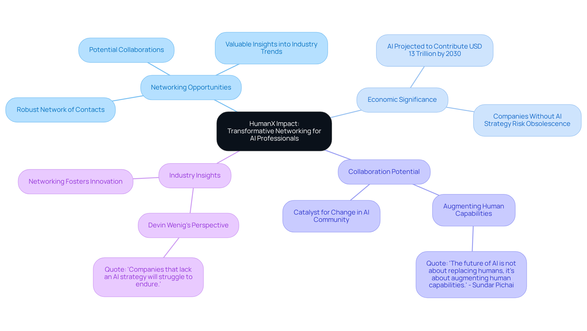 The central node represents the overall impact of networking, while the branches show different aspects of this influence. Each sub-branch provides specific examples or quotes that illustrate the importance of these connections.