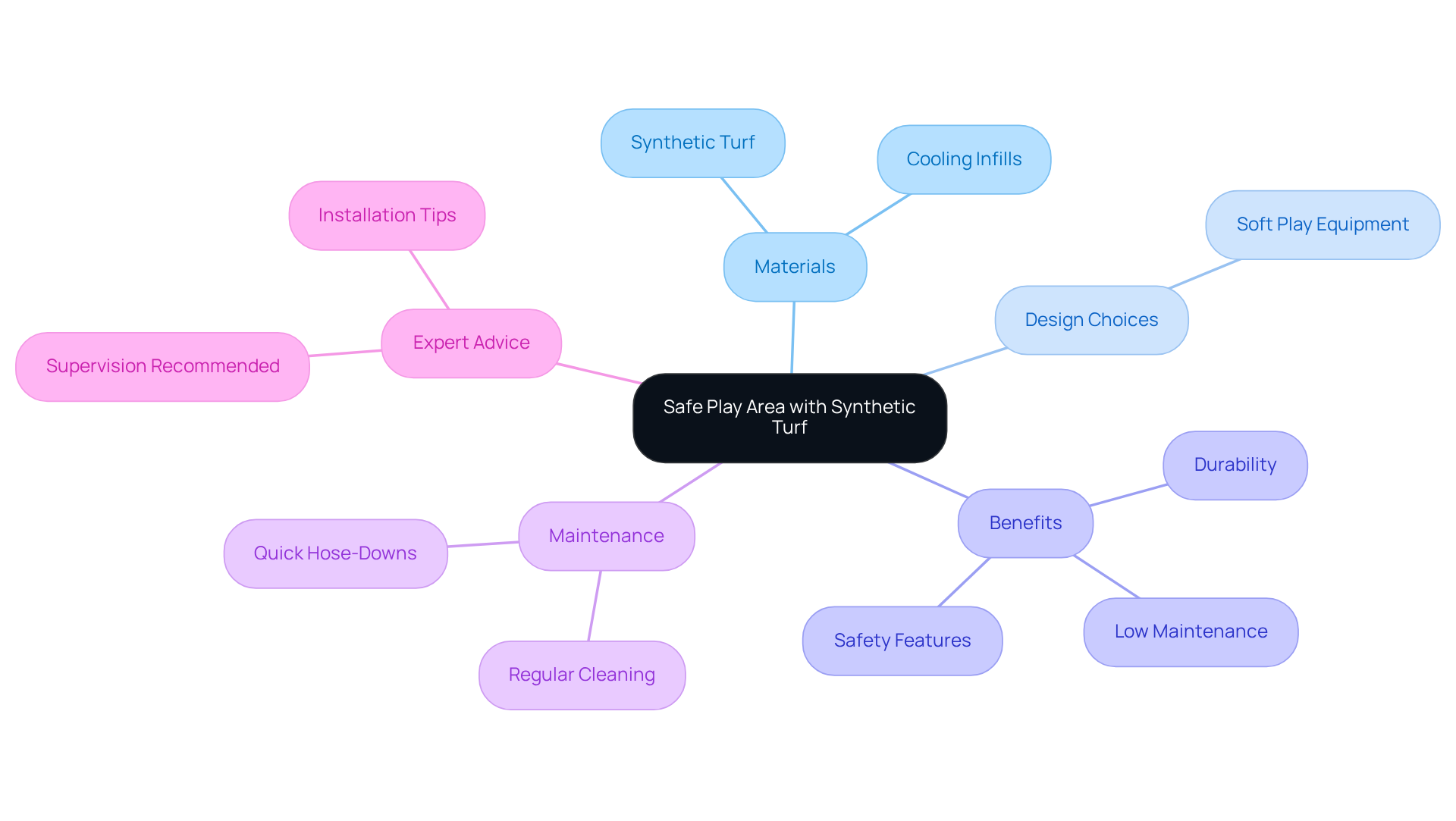 This mindmap shows how to create a safe play area for kids using synthetic turf. Start at the center with the main idea, then follow the branches to explore materials, design choices, benefits, maintenance tips, and expert advice. Each branch highlights important aspects to consider for a secure and enjoyable play environment.