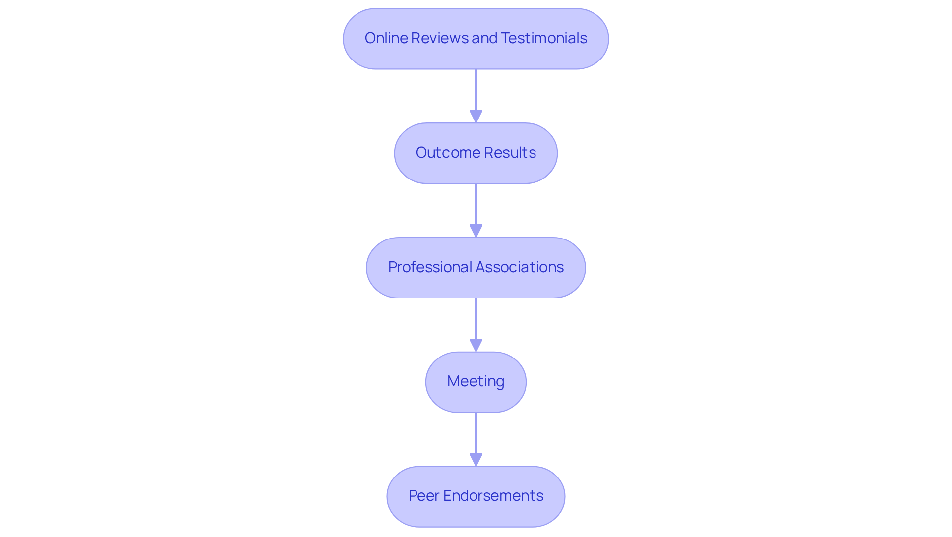 Follow the arrows from step to step to see how to choose the right lawyer. Each box represents an important action you should take to ensure you find someone who can help you effectively.