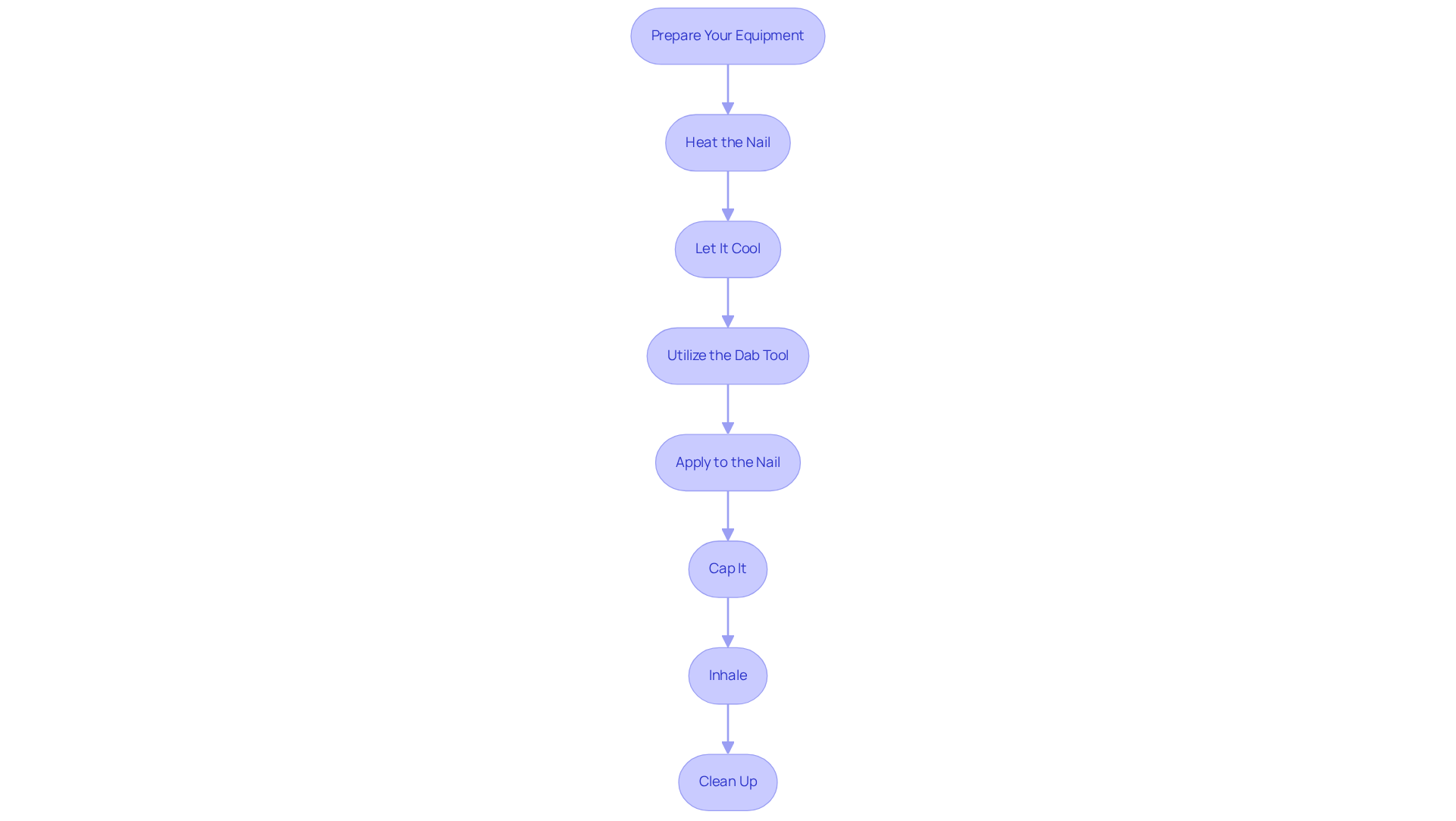 Follow the arrows from the top to the bottom. Each box shows a step in the process. The goal is to move smoothly from preparing your equipment to cleaning up after your session, ensuring a safe and enjoyable experience. Follow the arrows from the top to the bottom. Each box shows a step in the process. The goal is to move smoothly from preparing your equipment to cleaning up after your session, ensuring a safe and enjoyable experience.
