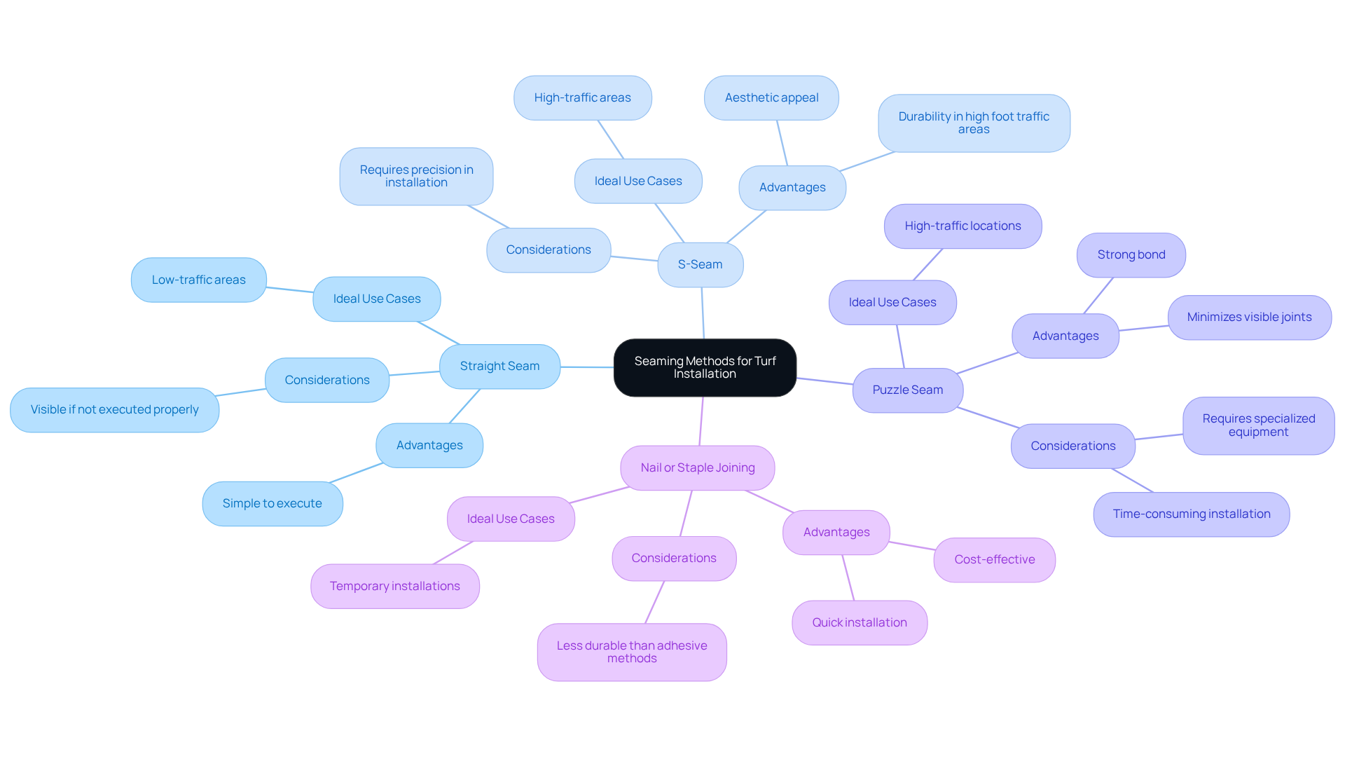 The central node represents the main topic of seaming methods, while each branch shows a different technique. Follow the branches to learn about the benefits and considerations of each method.