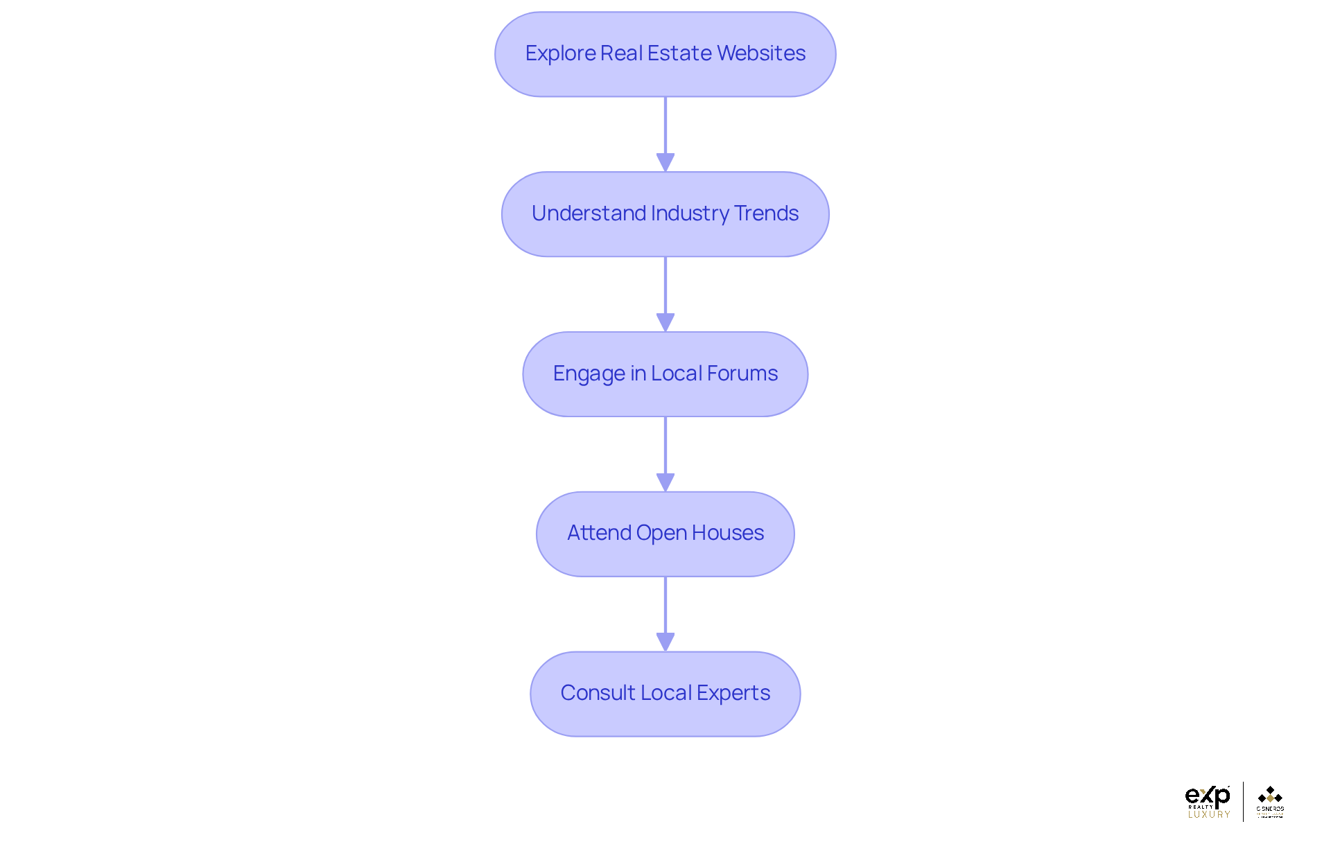 Each box represents a step you should take to successfully navigate the real estate market. Follow the arrows to see the order in which to approach each action.