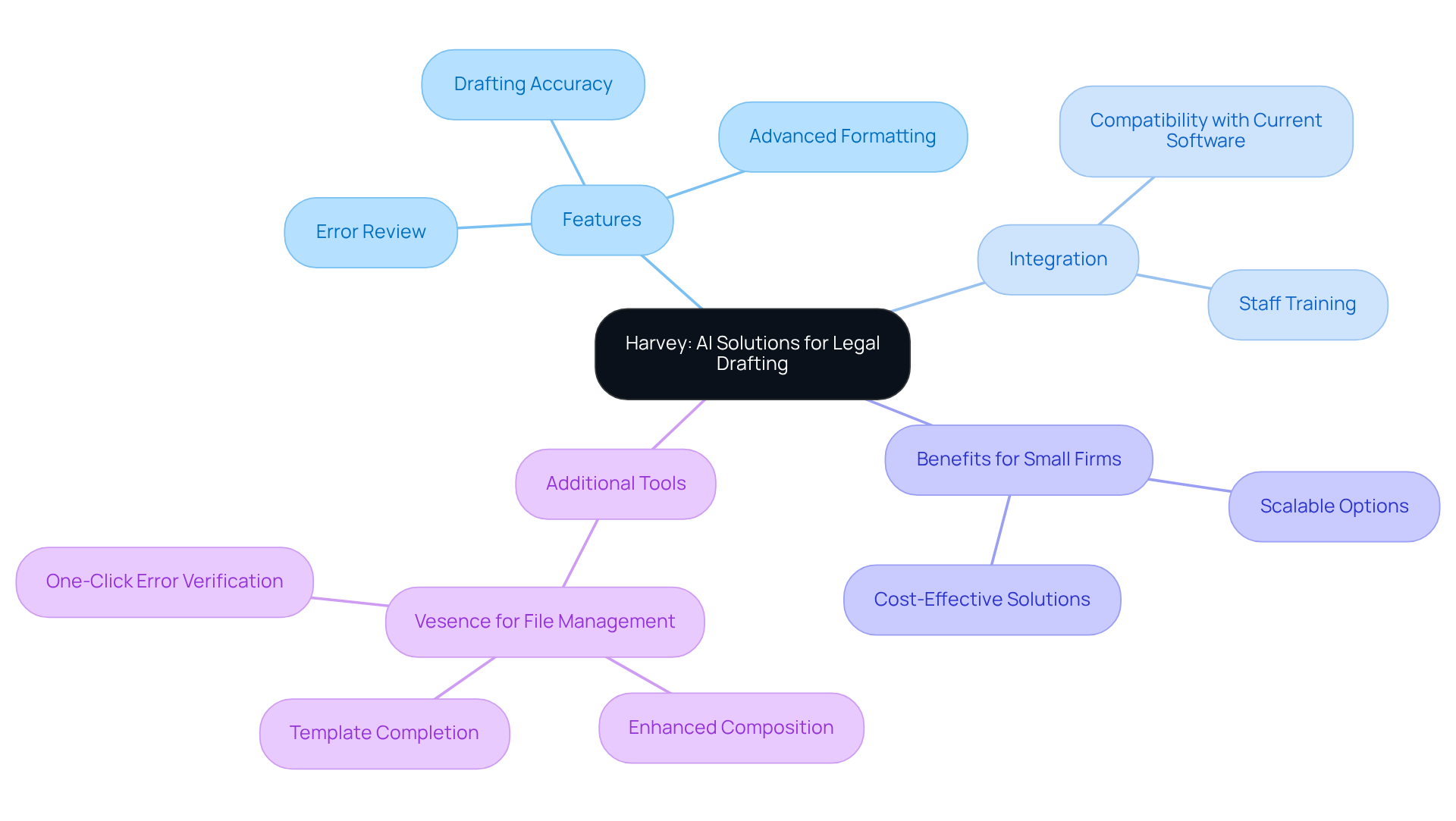 The center represents Harvey's AI solutions, with branches showing different aspects like features and benefits. Each branch helps you see how these elements contribute to improving legal drafting.