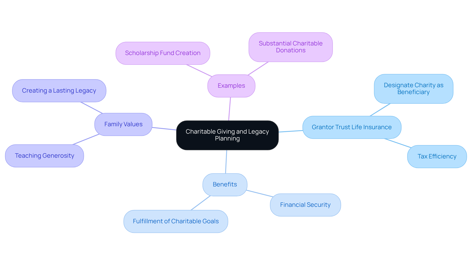 This mindmap starts with the main idea at the center and branches out to show how charitable giving connects to financial planning and family values. Each branch represents a different aspect of the topic, helping you see the relationships and importance of each part.