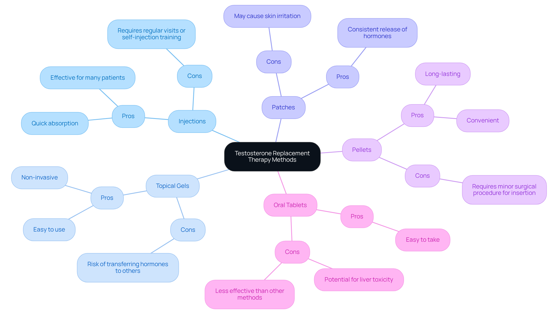 This mindmap shows the different methods of testosterone replacement therapy. Each branch represents a method, and the sub-branches list the pros and cons. This way, you can easily see the benefits and drawbacks of each option, helping you make an informed decision.
