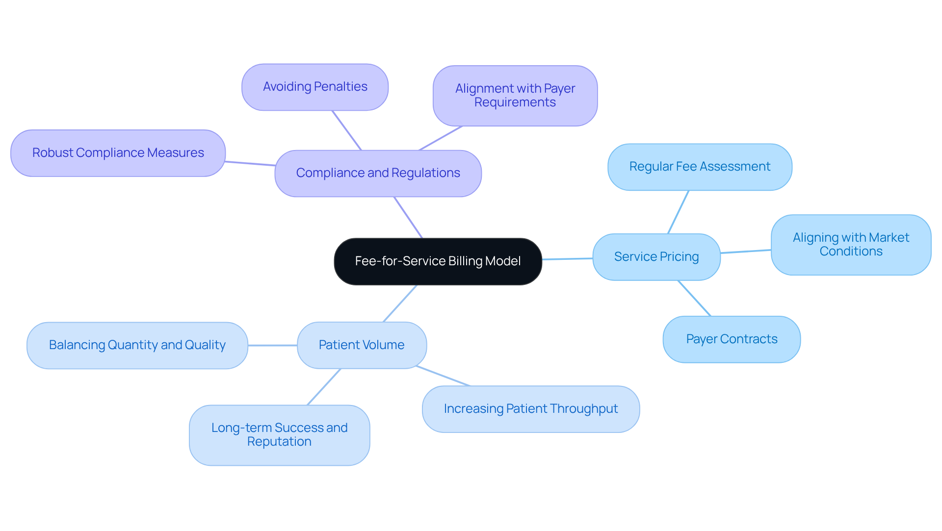 The central node represents the overall billing model, while the branches show key areas to focus on. Each sub-branch provides specific actions or considerations related to that area, helping you see how they all connect to improve healthcare billing practices. The central node represents the overall billing model, while the branches show key areas to focus on. Each sub-branch provides specific actions or considerations related to that area, helping you see how they all connect to improve healthcare billing practices.