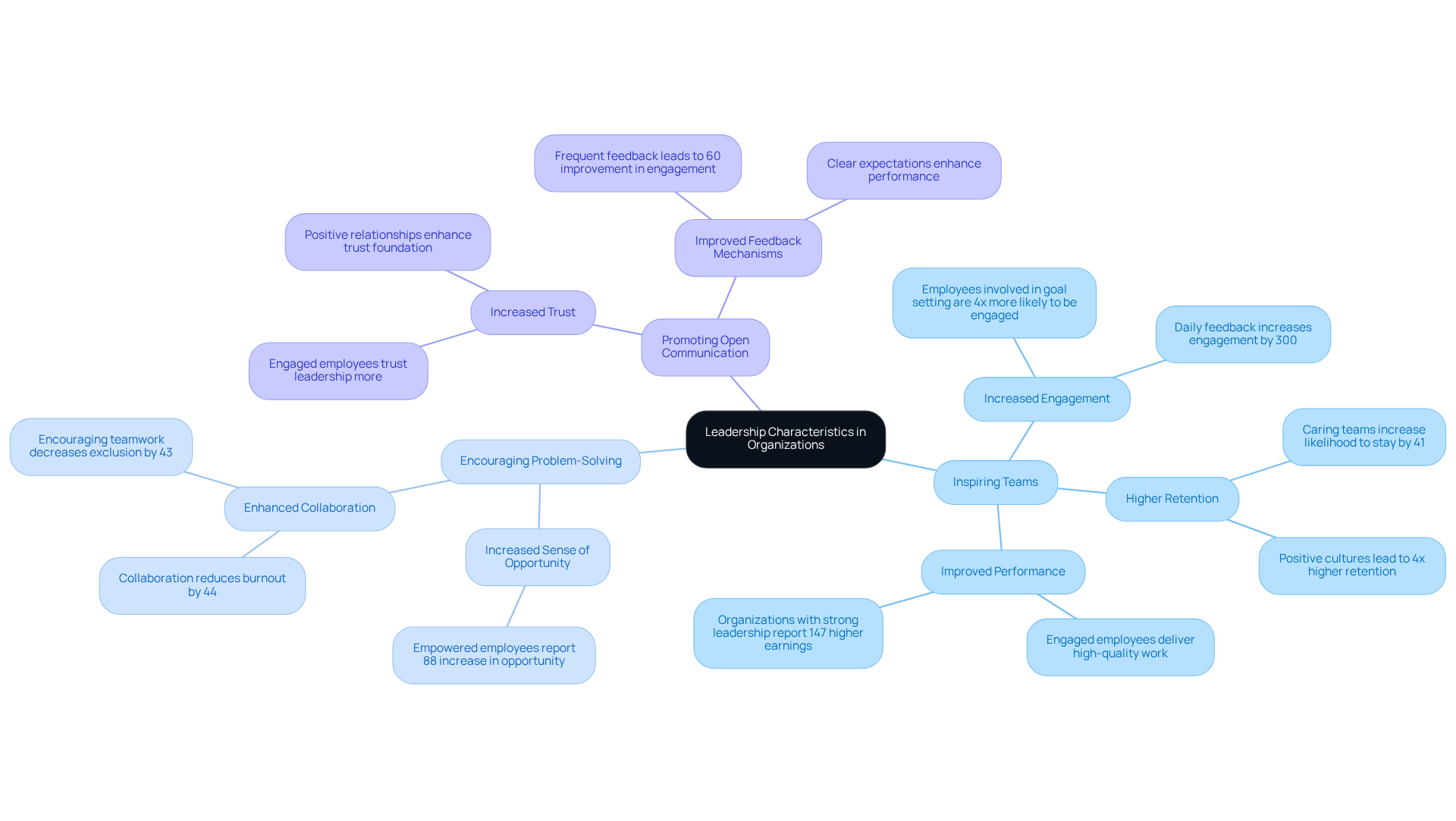 This mindmap illustrates how different leadership characteristics connect to important outcomes in organizations. Each branch represents a key trait, and the sub-branches show how these traits influence team engagement, retention, and overall performance. Follow the branches to see how effective leadership can create a thriving workplace. This mindmap illustrates how different leadership characteristics connect to important outcomes in organizations. Each branch represents a key trait, and the sub-branches show how these traits influence team engagement, retention, and overall performance. Follow the branches to see how effective leadership can create a thriving workplace.