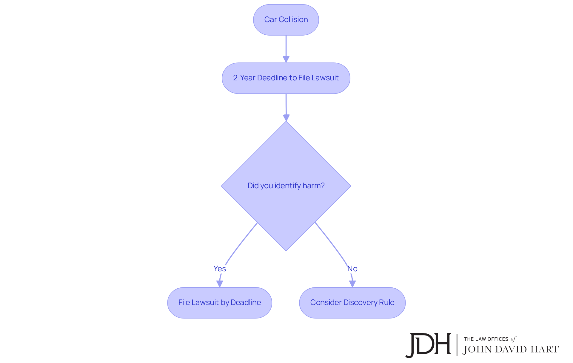 This flowchart guides you through the steps after a car accident. Start with the collision, note the two-year deadline, and check if you've identified any harm. If you have, make sure to file your lawsuit on time. If not, consider the discovery rule for additional time.
