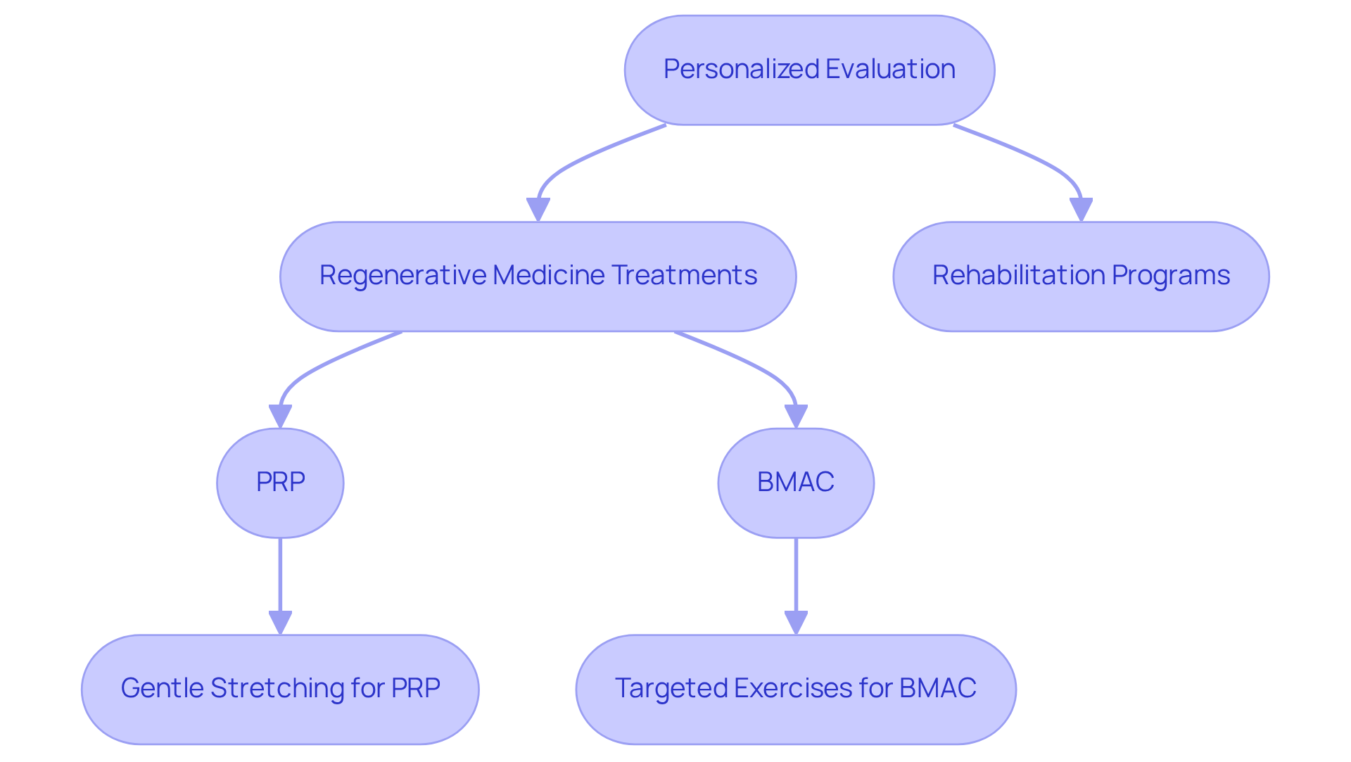 Best Practices for Effective Regenerative Medicine Treatments ...