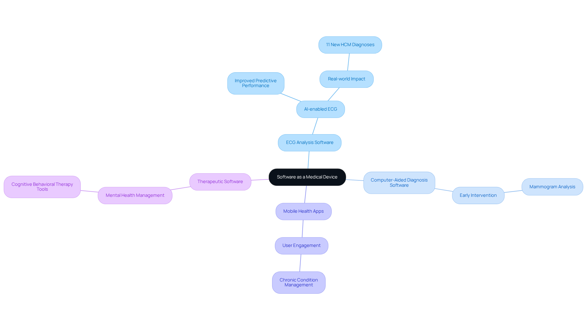 This mindmap starts with the main idea of Software as a Medical Device at the center. Each branch represents a different type of software, and the sub-branches provide details about their applications and benefits. Follow the branches to explore how each software contributes to improving healthcare. This mindmap starts with the main idea of Software as a Medical Device at the center. Each branch represents a different type of software, and the sub-branches provide details about their applications and benefits. Follow the branches to explore how each software contributes to improving healthcare.