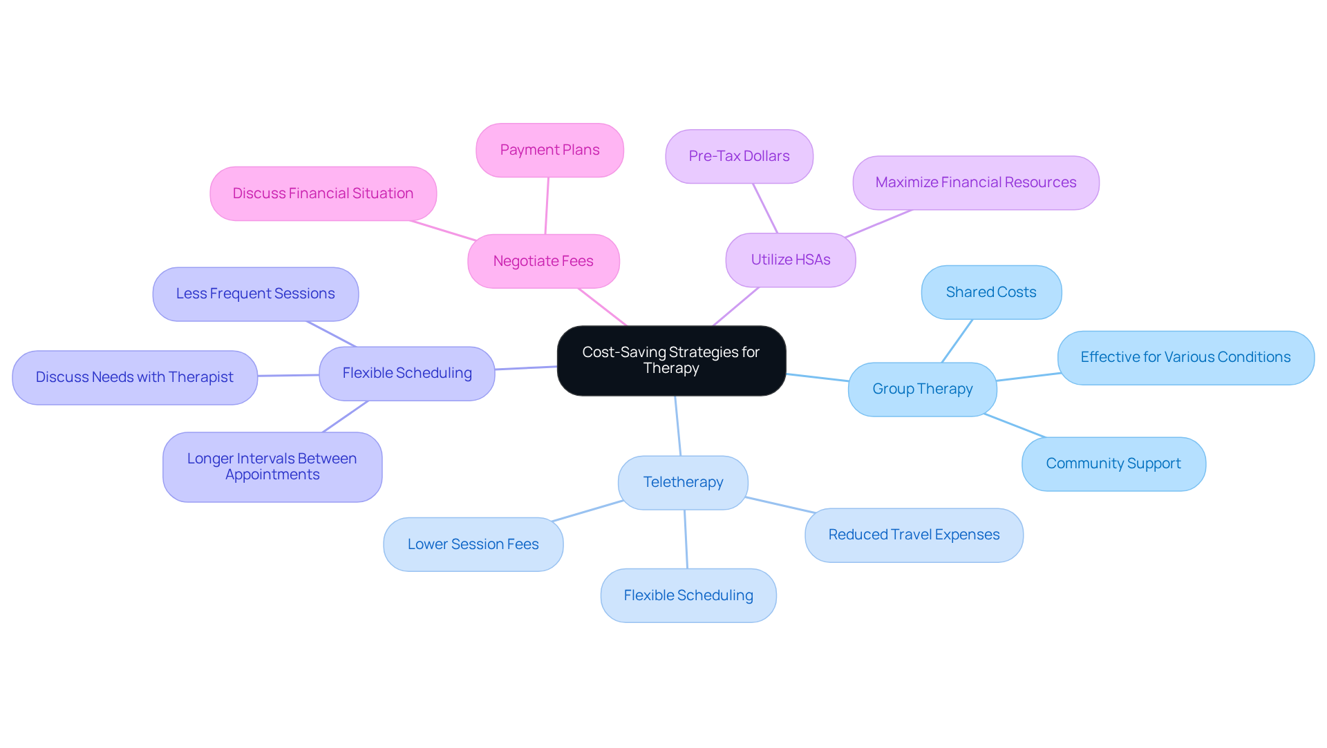 The center represents the main goal of saving costs on therapy, and each branch shows a different strategy to achieve that. Follow the branches to see how each method can help you manage your therapy expenses. The center represents the main goal of saving costs on therapy, and each branch shows a different strategy to achieve that. Follow the branches to see how each method can help you manage your therapy expenses.