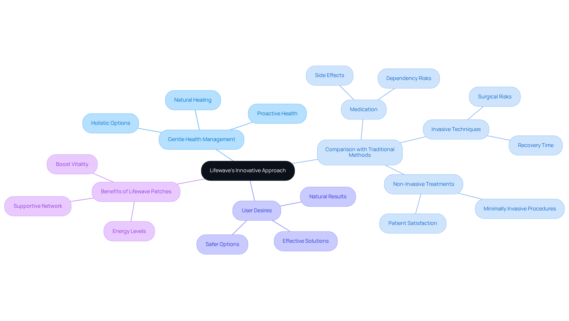 This mindmap illustrates how Lifewave's approach differs from traditional wellness methods. Each branch represents a key aspect of Lifewave's philosophy and benefits, helping you understand the holistic and gentle nature of their solutions compared to conventional treatments.