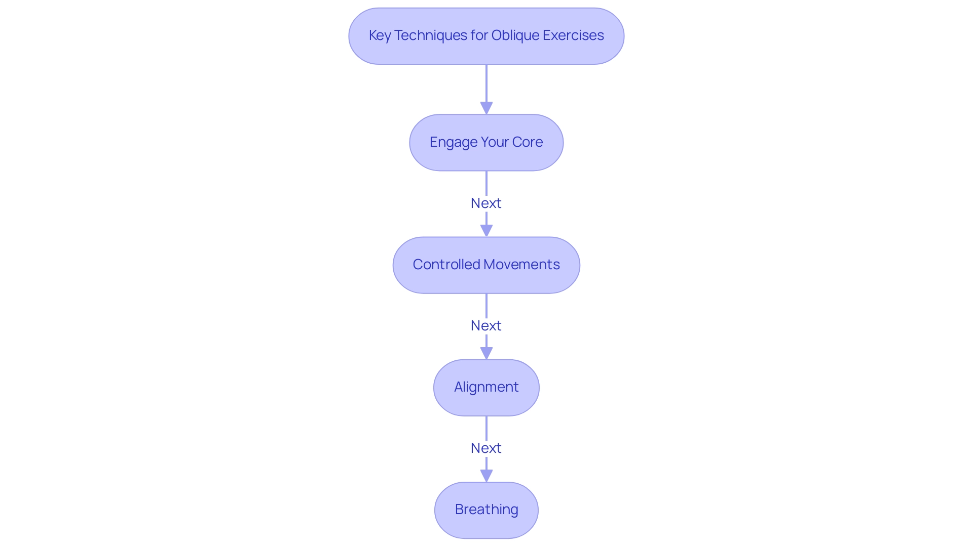 Each box represents a technique for effective oblique workouts. The arrows indicate a recommended order of practice, while color coding helps differentiate each technique.