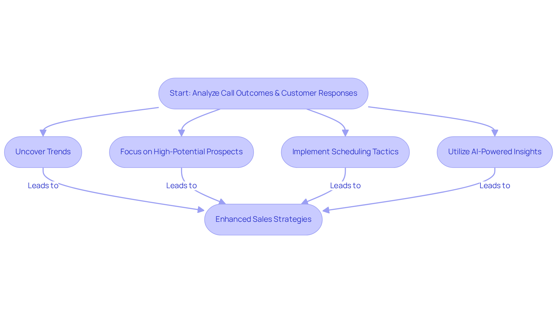 Each box represents a step in the process of using analytics to improve sales strategies. Follow the arrows to see how insights from data lead to better outreach and increased sales.