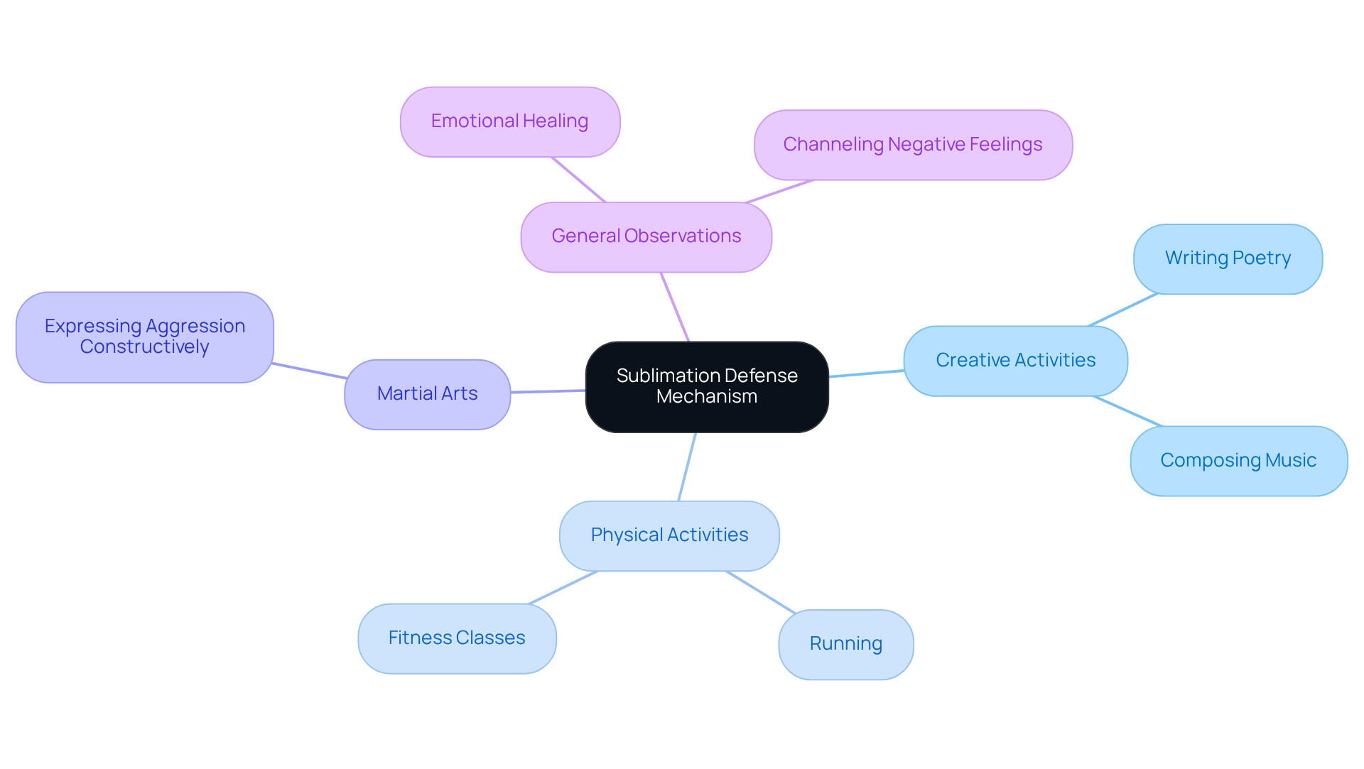 The central node represents sublimation, while the branches show different examples of how people use this mechanism to cope with emotions. Each color indicates a different category of activities that help transform negative feelings into positive actions.