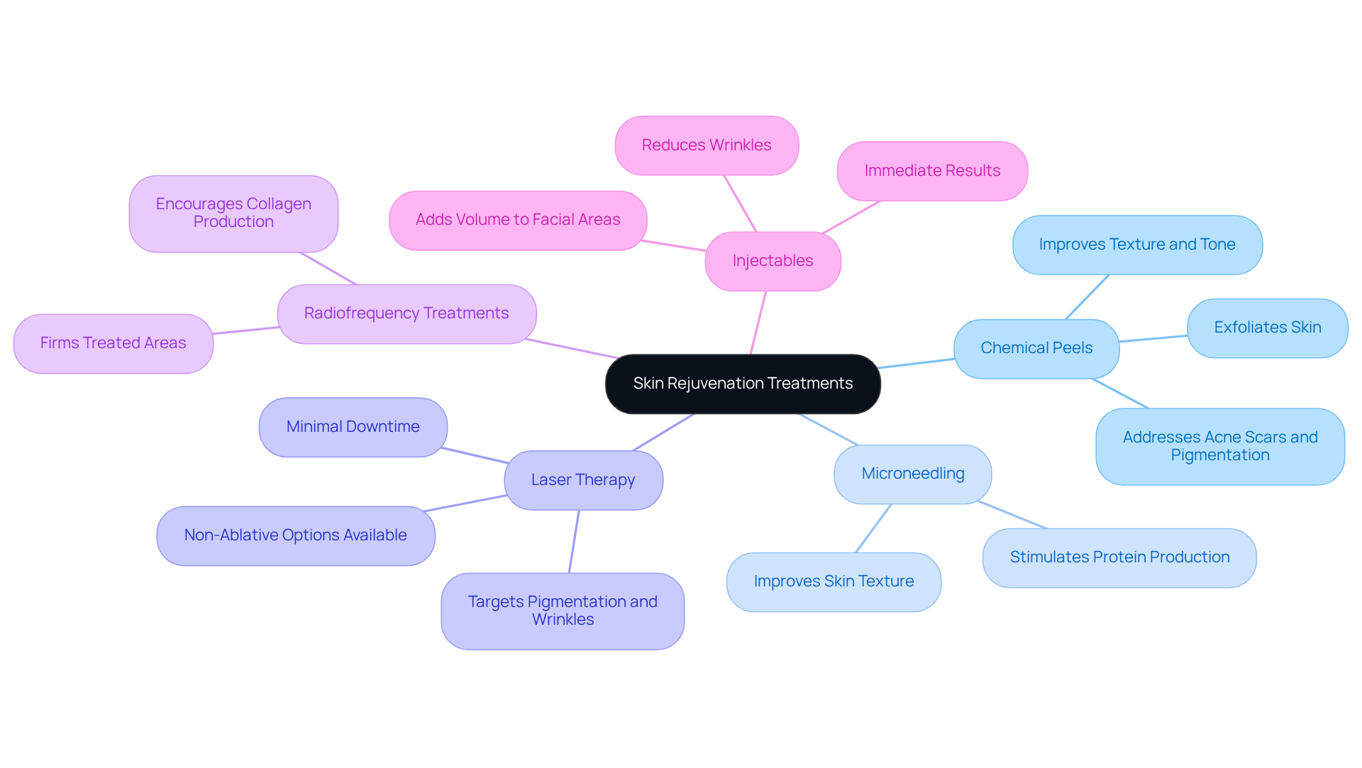 The central node shows the main topic, while the branches represent different treatment options. Each sub-branch highlights specific benefits, helping you see how each treatment can improve your skin.