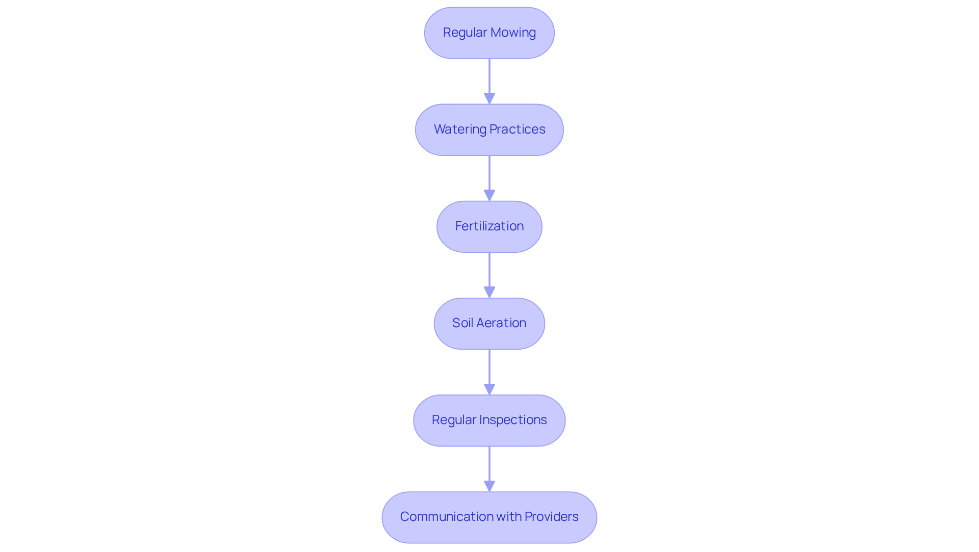 Each box represents a step in caring for your yard. Follow the arrows to see the order of tasks that will help keep your grass green and healthy for your dogs.