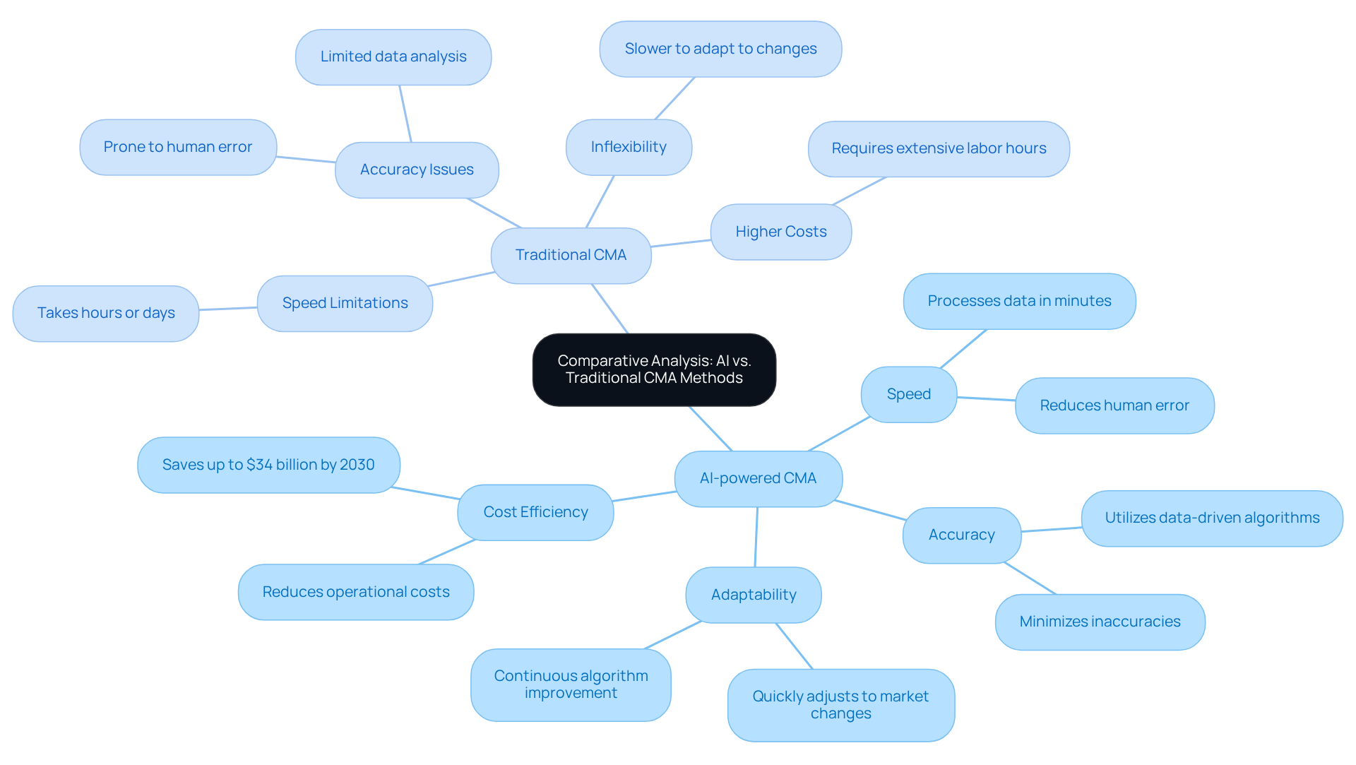 The mindmap starts with a central idea comparing AI and traditional CMA methods. Each branch illustrates specific characteristics, helping you understand the strengths and weaknesses of each method at a glance. The mindmap starts with a central idea comparing AI and traditional CMA methods. Each branch illustrates specific characteristics, helping you understand the strengths and weaknesses of each method at a glance.