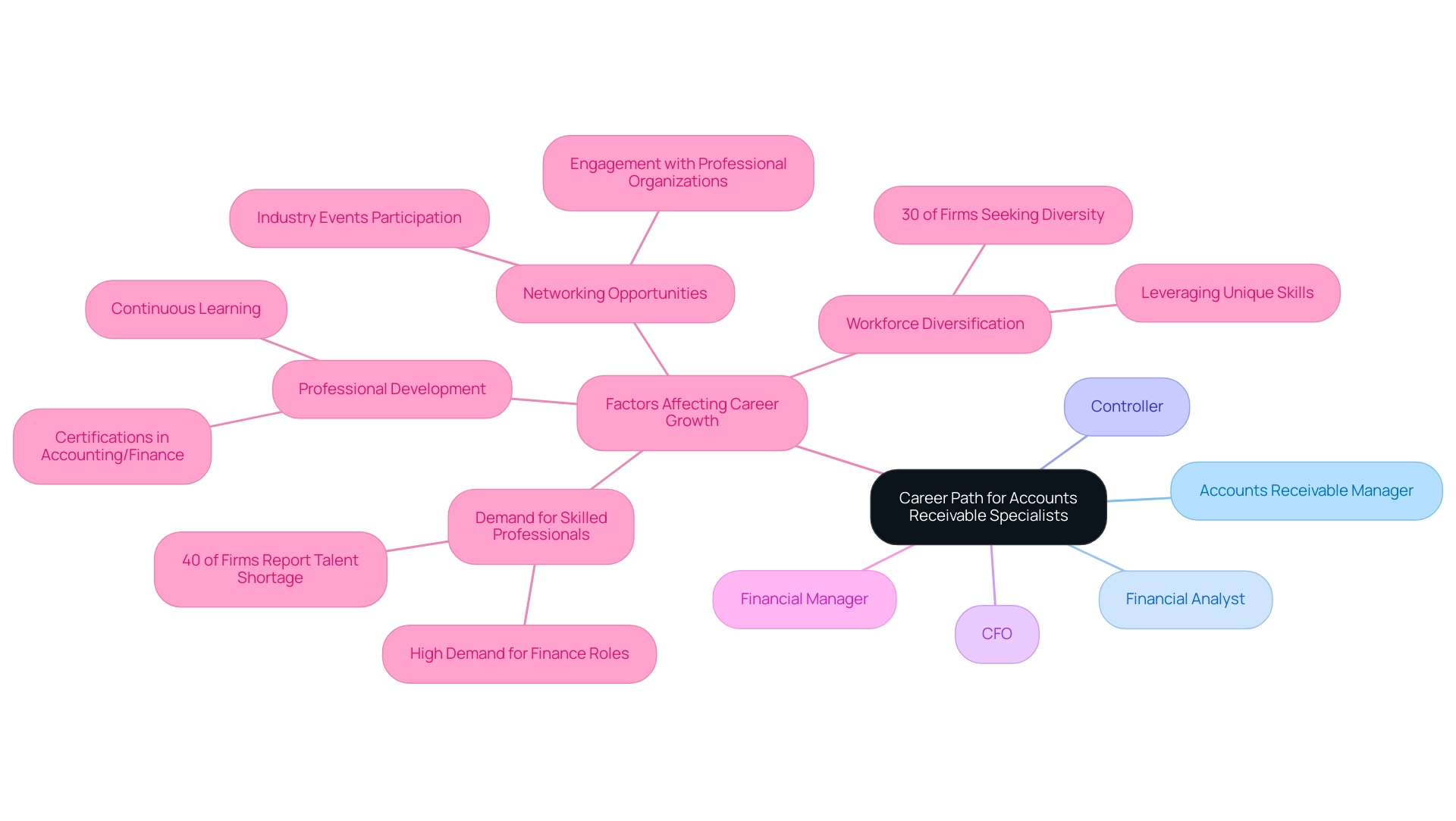 The central node represents the overall career path, with branches showing potential roles and factors influencing growth, distinguished by colors.