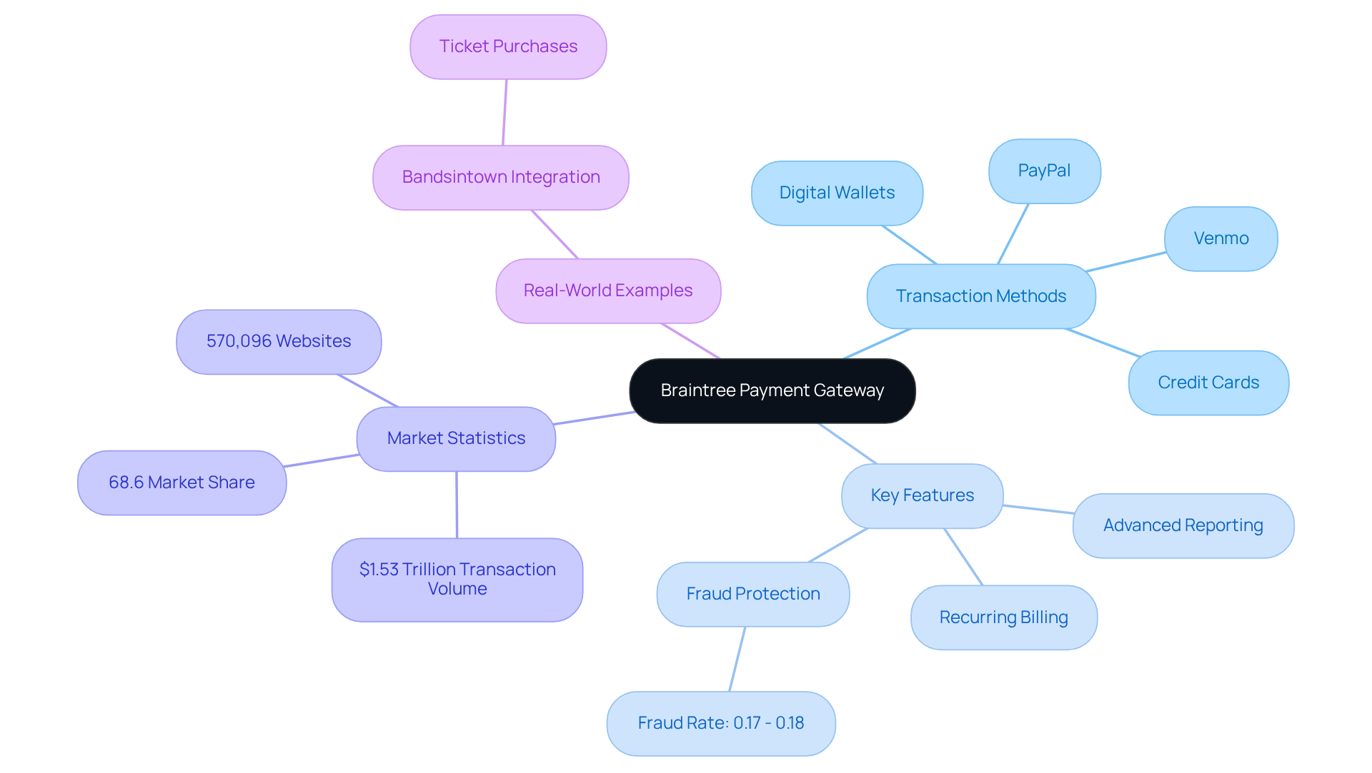 The central node represents Braintree, with branches showing its transaction methods, key features, market statistics, and real-world applications. Each branch highlights important aspects of Braintree's offerings and performance.