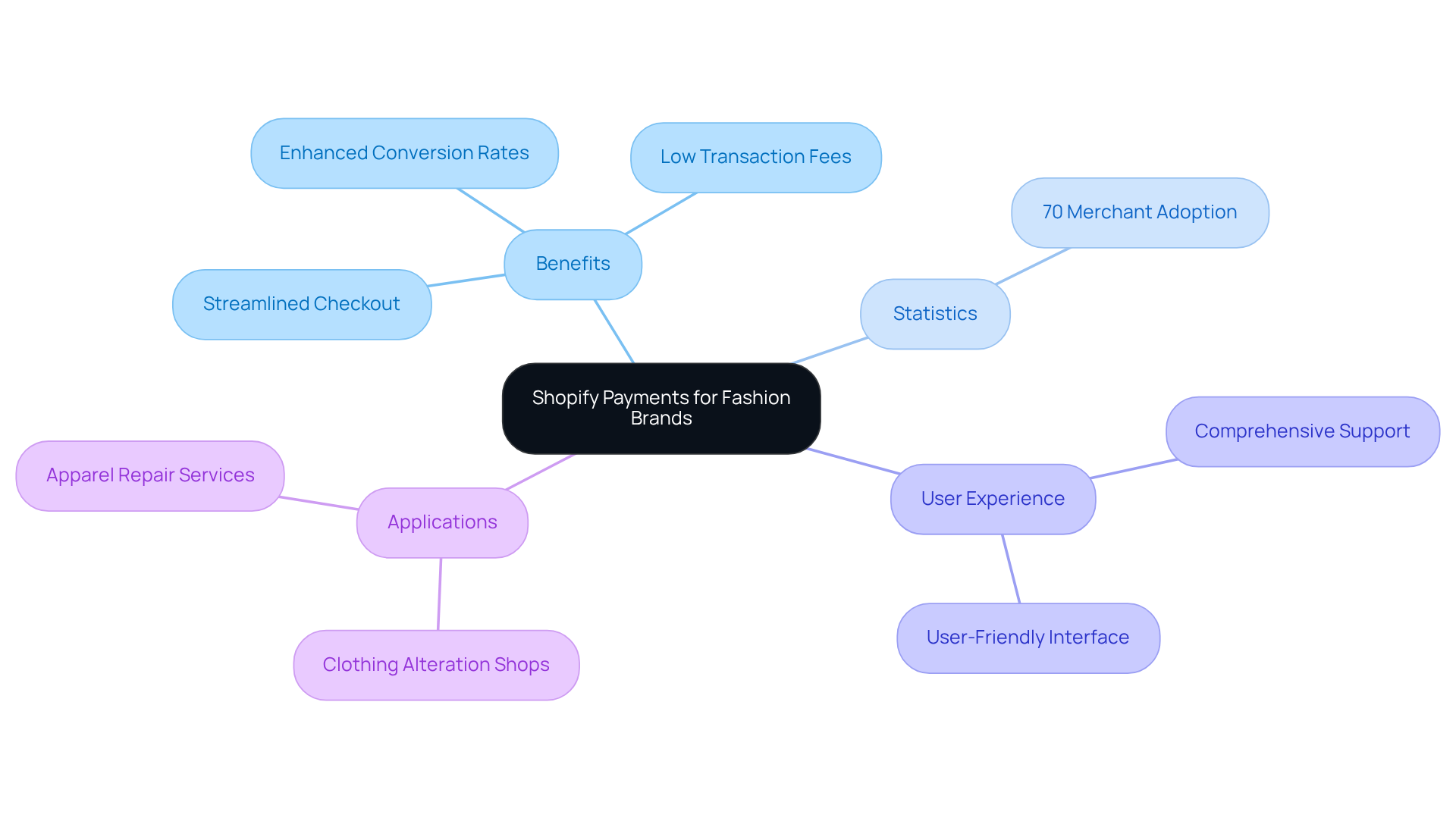This mindmap illustrates how Shopify Payments benefits fashion brands. Start at the center with the main topic, then explore the branches to see the various advantages, statistics, and specific applications in the fashion industry.