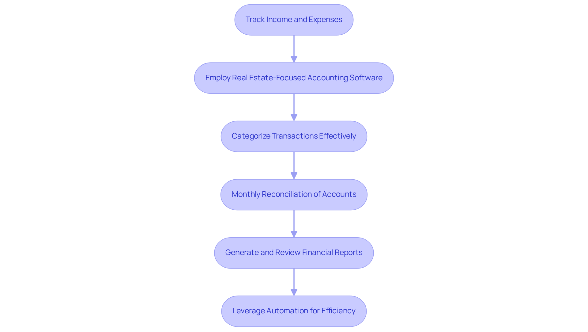 Each box represents a key practice for managing finances. Follow the arrows to see the recommended steps for maintaining accurate financial records.