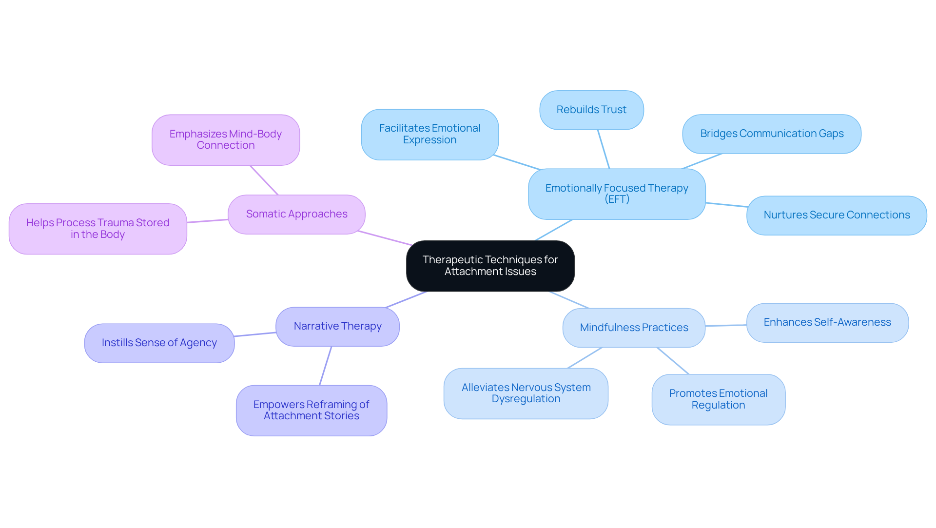 The central node represents the main topic, while the branches show different therapeutic techniques. Each technique has its own benefits and focuses, helping you understand how they contribute to healing attachment issues.