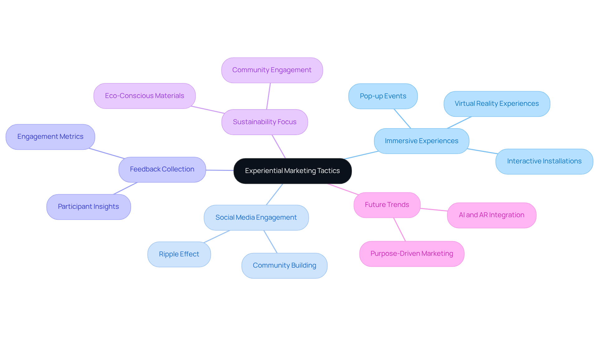 This mindmap illustrates how different experiential marketing tactics connect and contribute to engaging audiences. Start at the center with the main concept, then explore each branch to see specific strategies and their roles in creating memorable experiences. This mindmap illustrates how different experiential marketing tactics connect and contribute to engaging audiences. Start at the center with the main concept, then explore each branch to see specific strategies and their roles in creating memorable experiences.