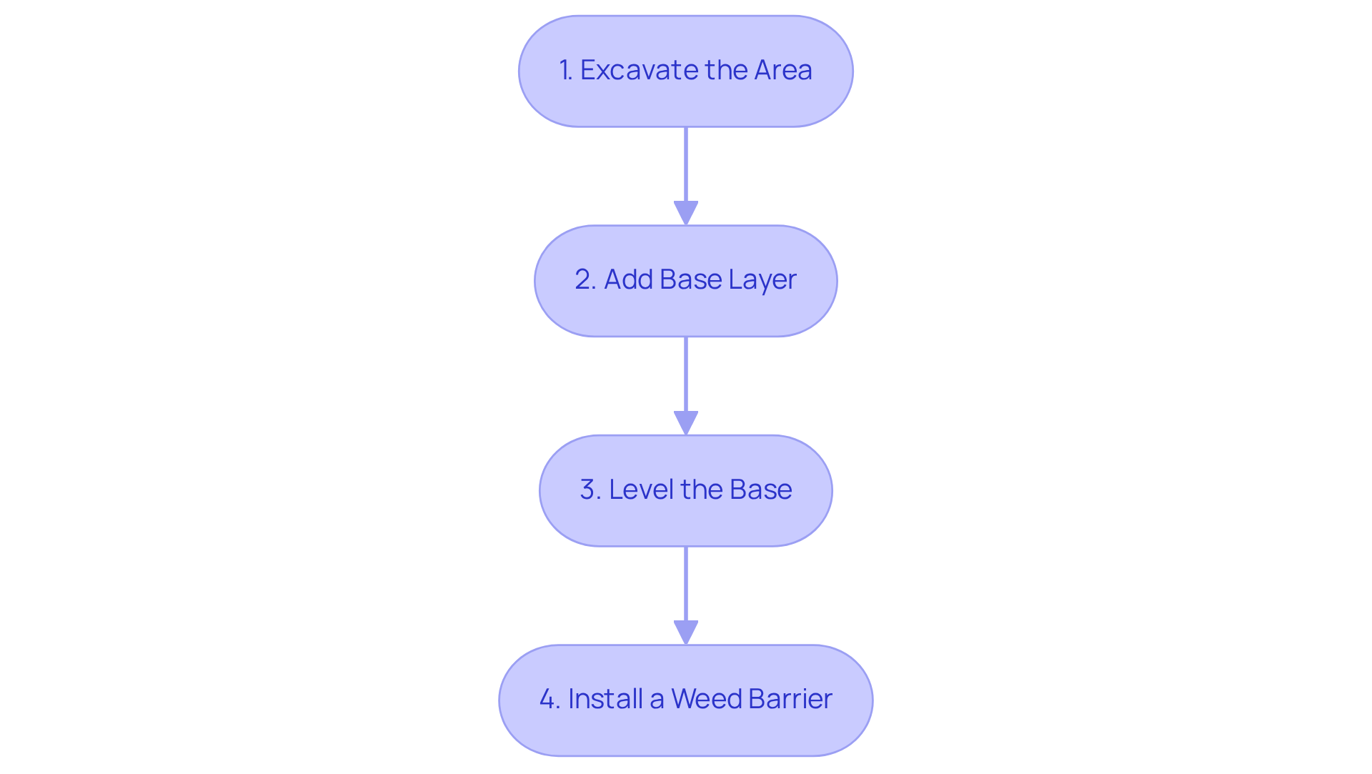 Each box represents a step in the turf preparation process. Follow the arrows to see how to progress from one step to the next for a successful installation.