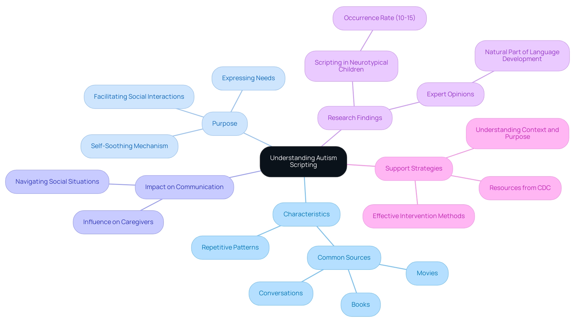 The central node represents autism scripting, with branches showing its characteristics, purposes, impacts, and related research and support strategies.