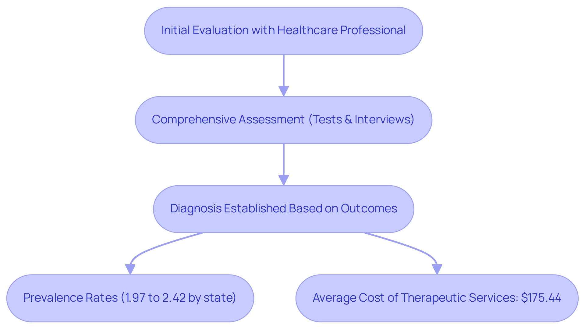 Each box represents a step in the diagnostic process, with additional statistics on prevalence and costs included to provide context.