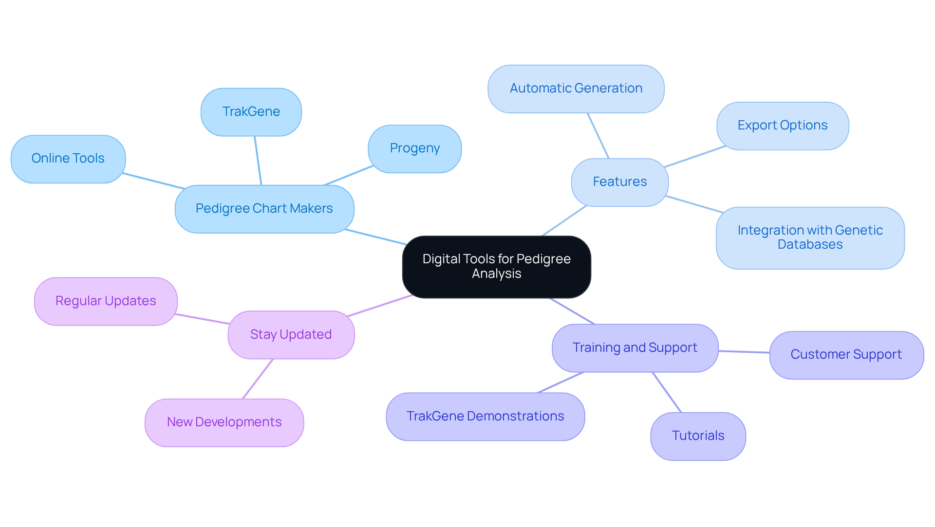 This mindmap starts with the main idea of using digital tools for pedigree analysis. Each branch represents a different aspect: the types of tools available, their features, the importance of training, and the need to stay updated. Follow the branches to explore how each part contributes to improving pedigree analysis. This mindmap starts with the main idea of using digital tools for pedigree analysis. Each branch represents a different aspect: the types of tools available, their features, the importance of training, and the need to stay updated. Follow the branches to explore how each part contributes to improving pedigree analysis.