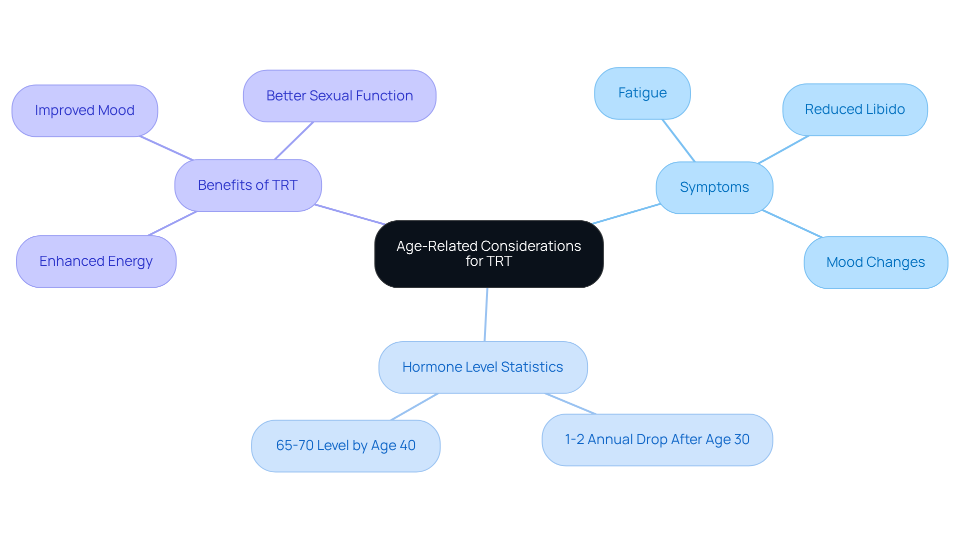 This mindmap illustrates how age affects hormone levels and the symptoms men may experience. Each branch represents a different aspect of the topic, helping you see the connections between age, symptoms, and the benefits of seeking treatment. This mindmap illustrates how age affects hormone levels and the symptoms men may experience. Each branch represents a different aspect of the topic, helping you see the connections between age, symptoms, and the benefits of seeking treatment.